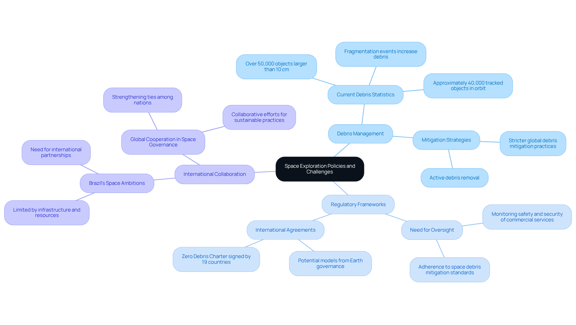 The central node represents the main theme, while the branches show the key issues that need to be addressed in space exploration. Each branch highlights a specific challenge that policymakers must consider.
