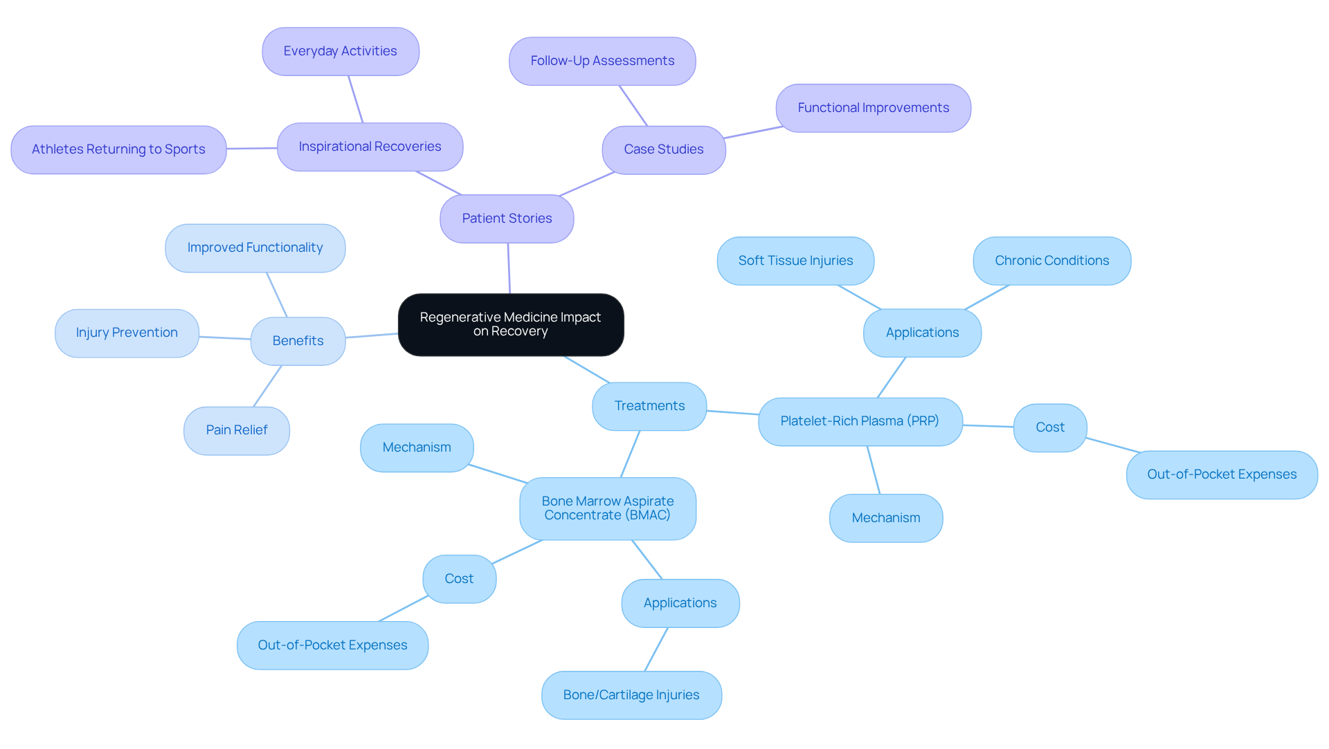 The center represents the main theme of regenerative medicine. Each branch shows different aspects, like treatments and benefits, helping you understand how they connect to patient experiences.