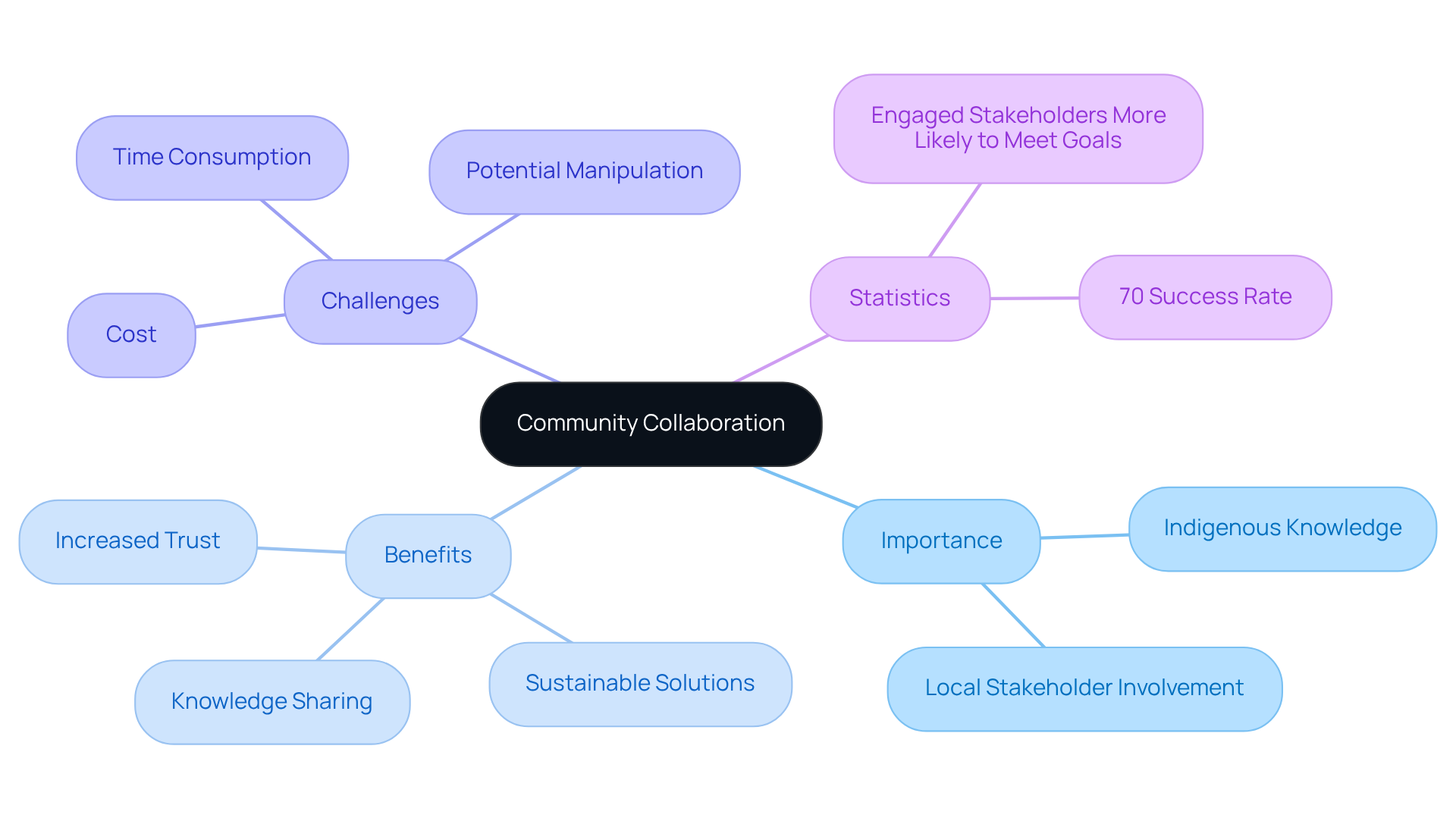 The central idea is community collaboration, with branches detailing its significance, benefits, and challenges. Each sub-branch provides specific information related to these themes, helping you understand how they connect. The central idea is community collaboration, with branches detailing its significance, benefits, and challenges. Each sub-branch provides specific information related to these themes, helping you understand how they connect.