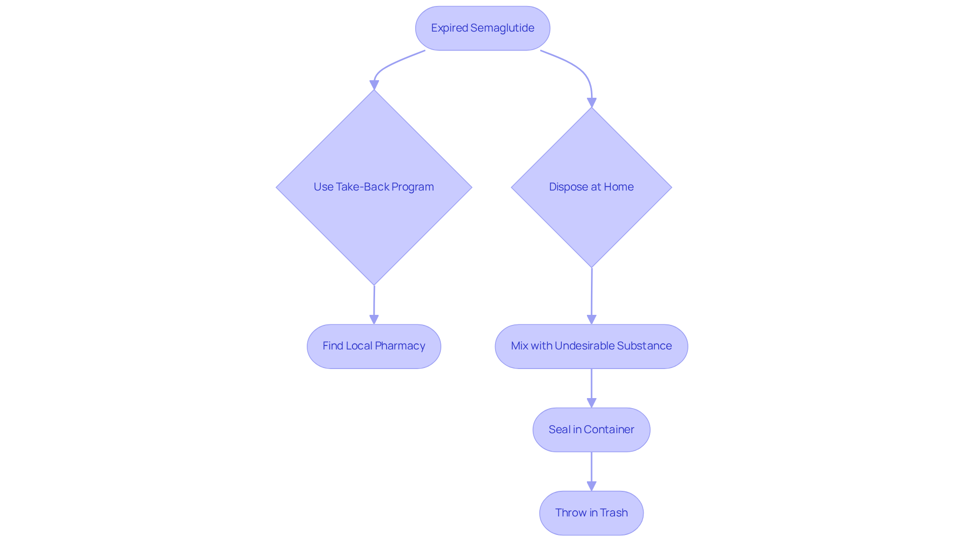 This flowchart guides you through what to do if your semaglutide has expired. Follow the arrows to see if you can use a take-back program or if you need to dispose of it at home. Each step is designed to keep you and your community safe!