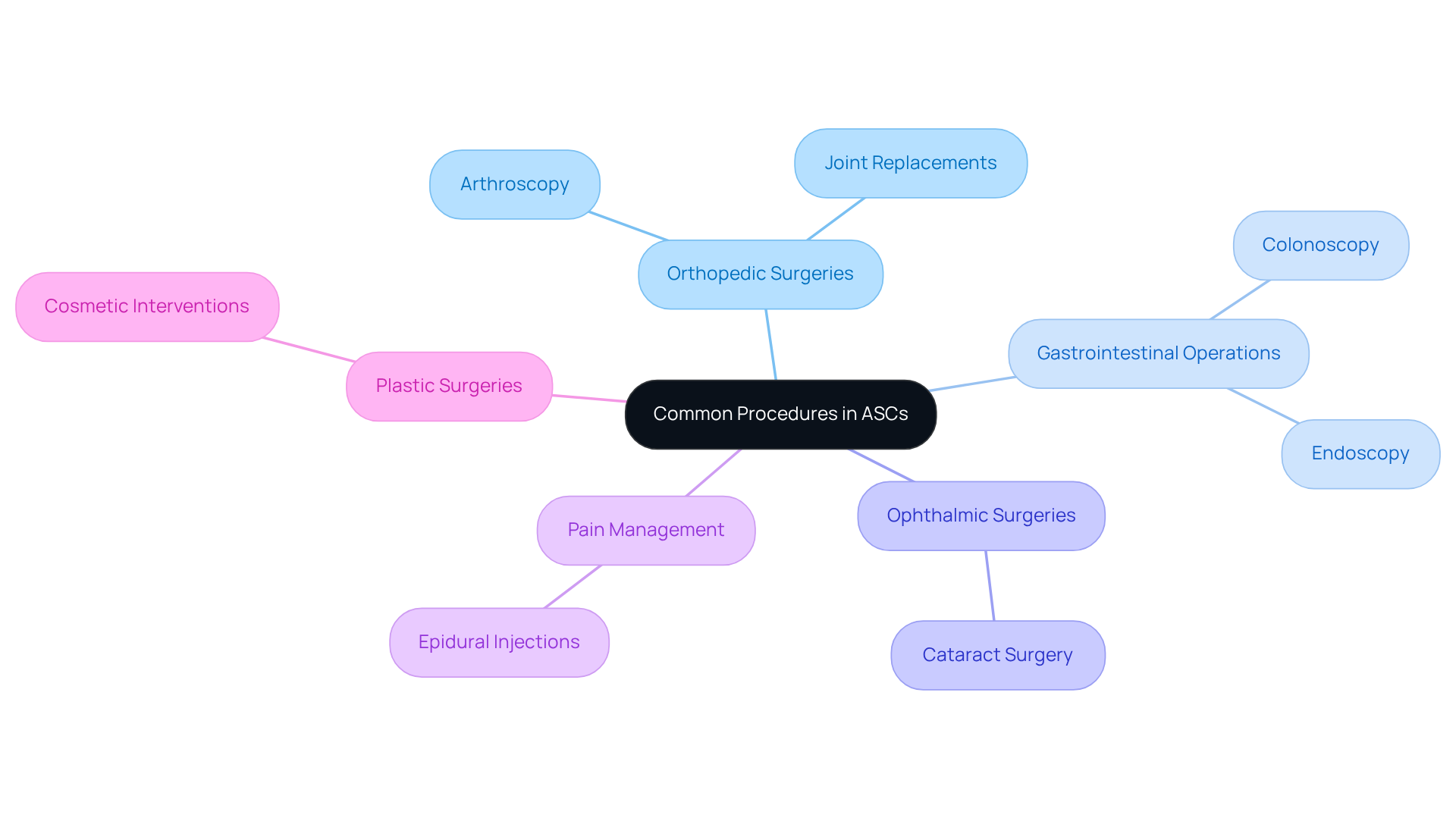 The central node represents Ambulatory Surgical Centers, and each branch shows a category of procedures performed there. The sub-items detail specific procedures, providing a comprehensive view of the services offered.
