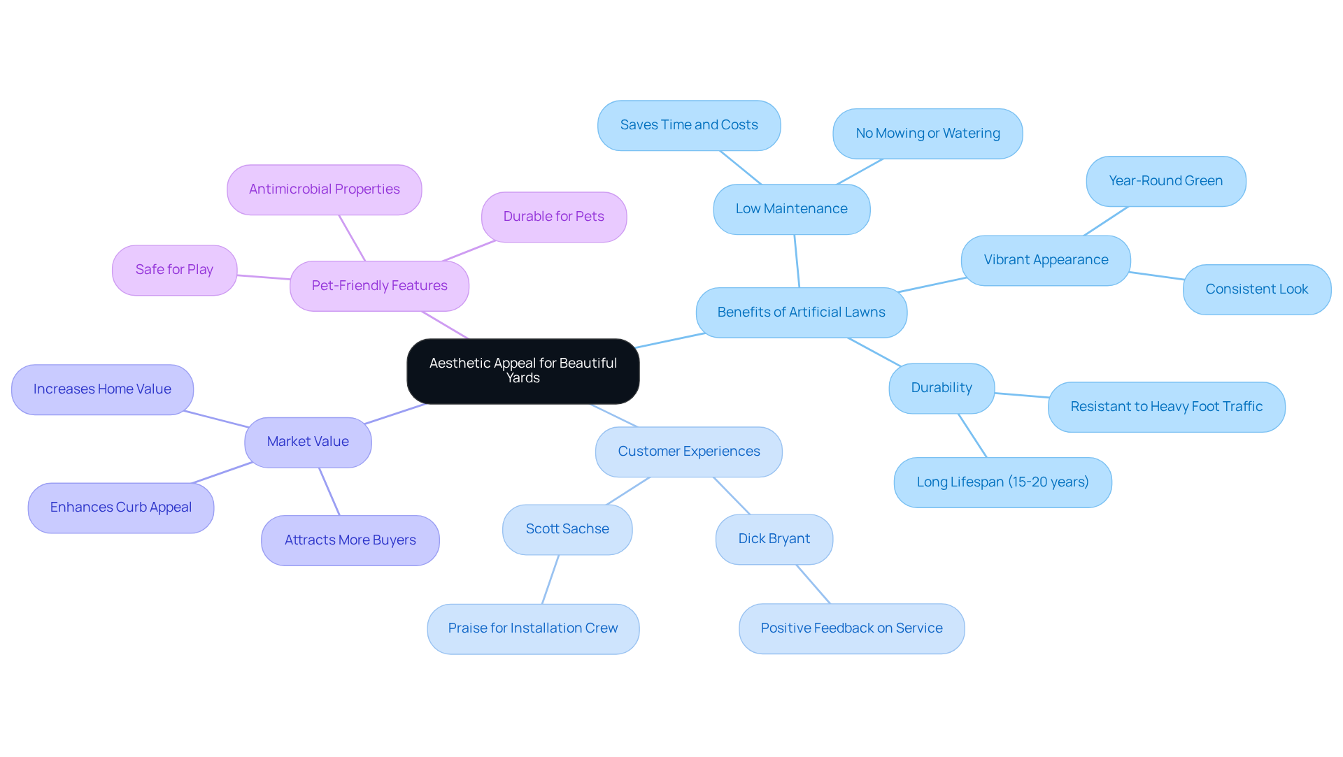 This mindmap illustrates the various benefits and features of artificial lawns. Start at the center with the main theme, then explore the branches to see how each aspect contributes to the overall appeal and value of synthetic turf.