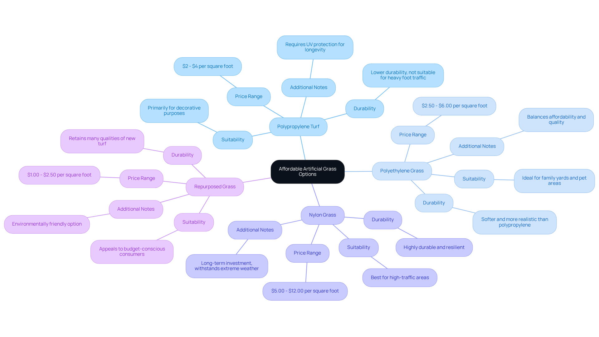 This mindmap starts with the main topic in the center and branches out to show different types of artificial grass. Each type has its own set of characteristics, like price and durability, making it easy to compare them at a glance. This mindmap starts with the main topic in the center and branches out to show different types of artificial grass. Each type has its own set of characteristics, like price and durability, making it easy to compare them at a glance.