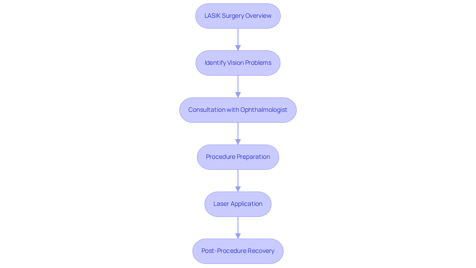 This flowchart illustrates the steps involved in LASIK surgery. Each box represents a stage in the process, guiding you from the initial consultation to the recovery phase. Follow the arrows to see how each step leads to the next, ultimately resulting in clearer vision.