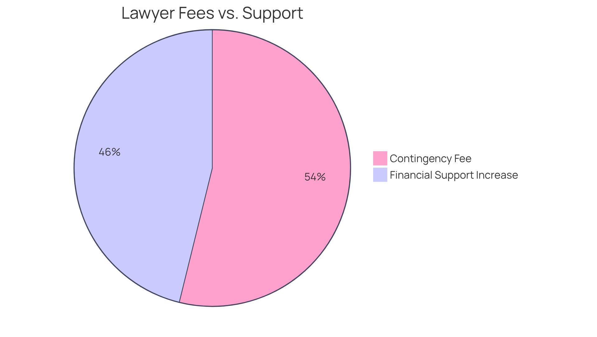 The blue section shows the percentage of your settlement that may go to the lawyer as a fee, while the green section illustrates how much more financial support you could receive on average by hiring a lawyer.