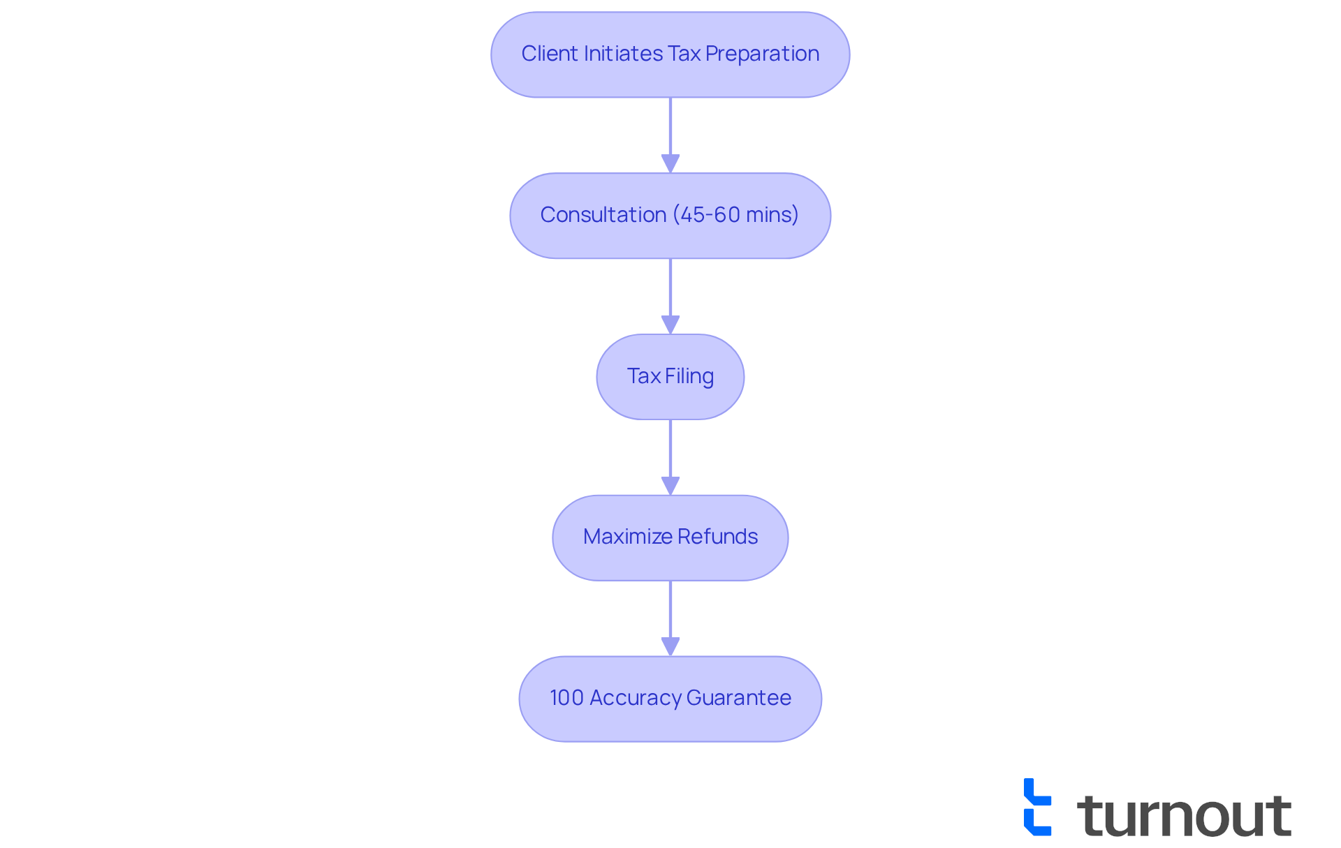 This flowchart guides you through the steps of using H&R Block's tax services — starting from your initial consultation to enjoying the peace of mind from their accuracy guarantee. This flowchart guides you through the steps of using H&R Block's tax services — starting from your initial consultation to enjoying the peace of mind from their accuracy guarantee.