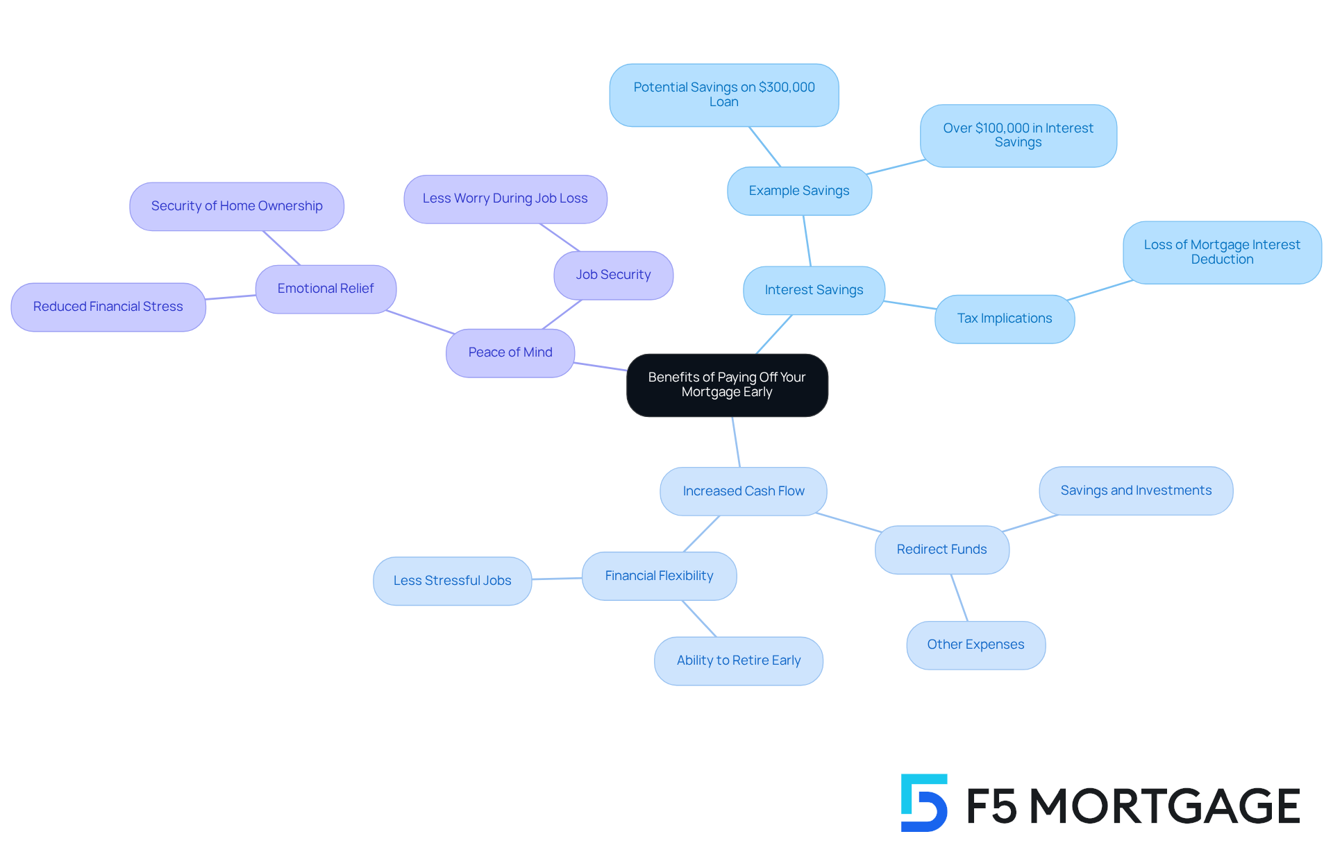 The central node represents the main topic, while the branches show the key benefits. Each benefit can have further details, helping you understand how paying off your mortgage early can positively impact your finances.