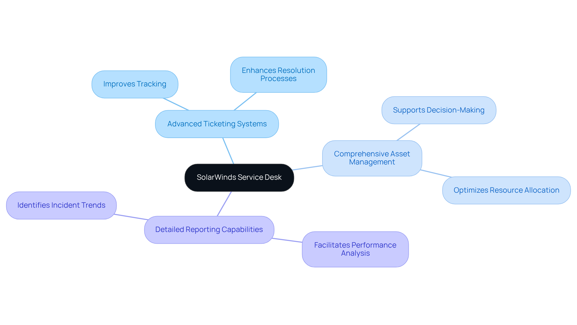 Start at the center with SolarWinds Service Desk, then explore each feature and its benefits by following the branches. Each color represents a different feature, making it easy to understand how they contribute to effective incident management.