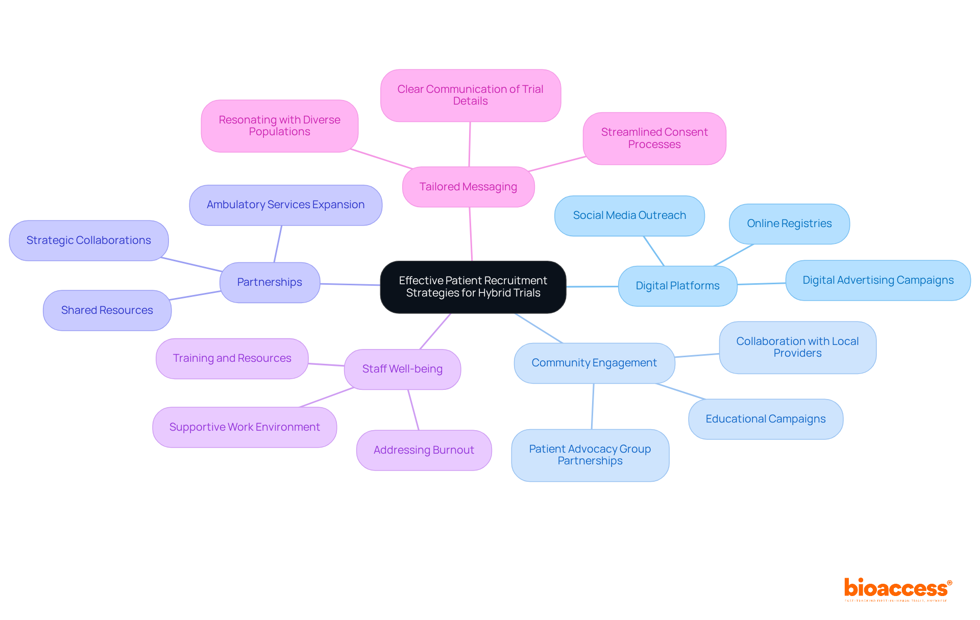 The central node represents the main theme of recruitment strategies, while the branches show different approaches and their specific actions. Each color-coded branch helps you see how these strategies connect and support the overall goal of successful hybrid trials.