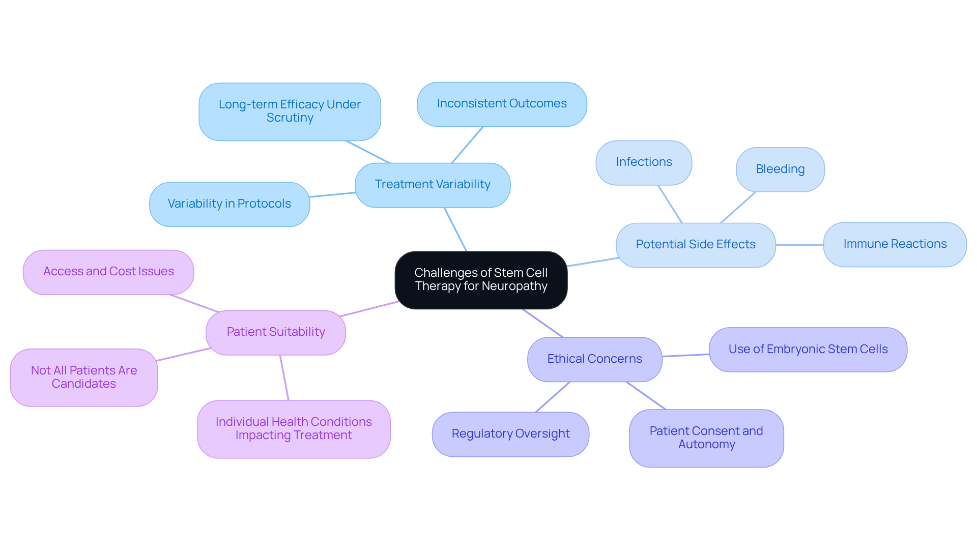The central node represents the main topic, while the branches show different challenges. Each sub-point provides more detail about specific issues, helping you understand the complexities of stem cell therapy.