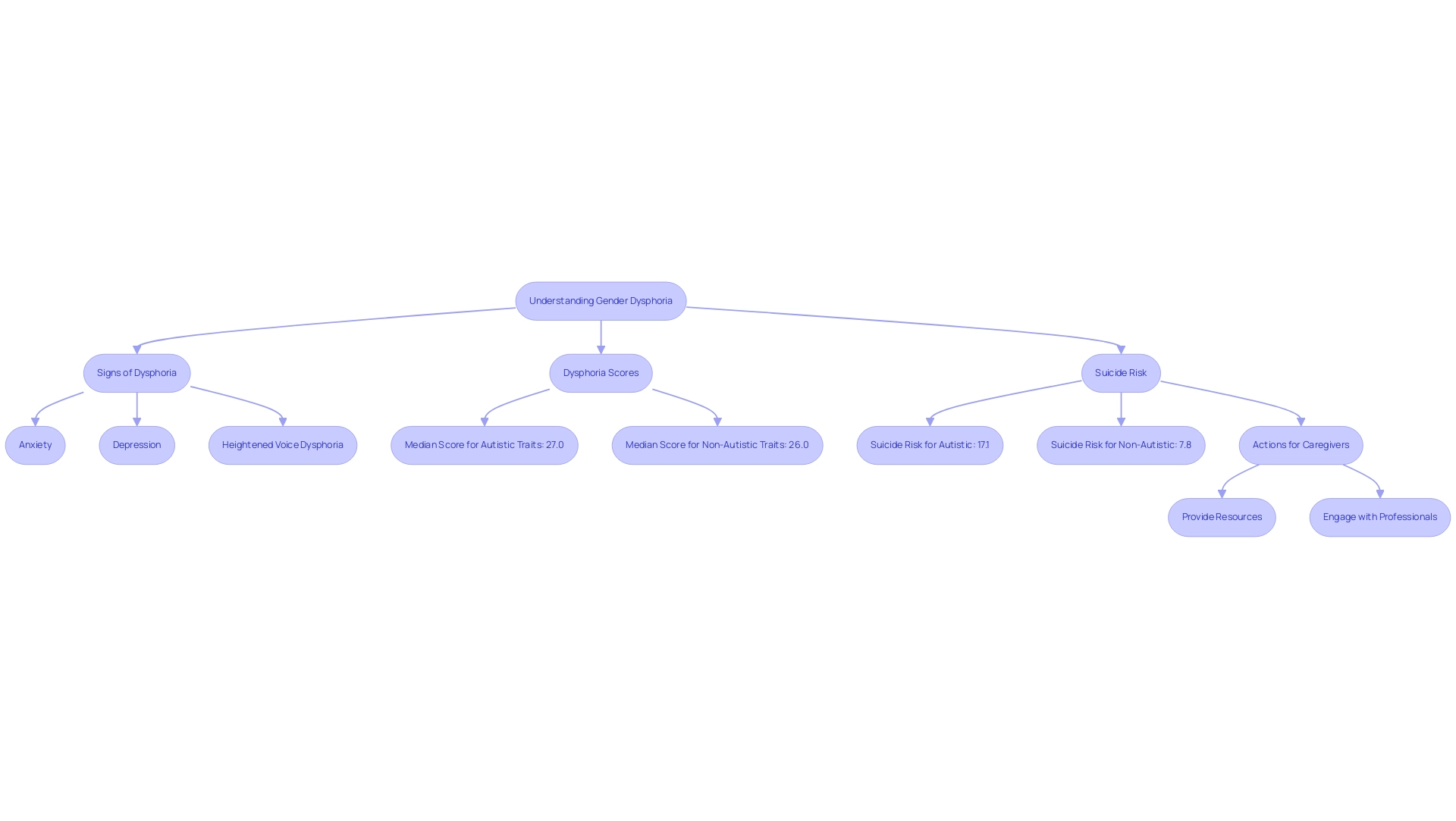 Each step represents a component of understanding dysphoria, with arrows indicating the flow of information and actions caregivers can take.