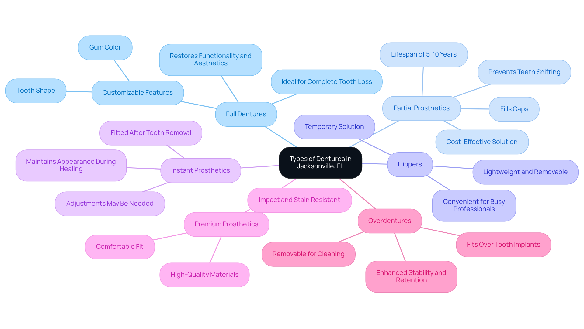 The central node represents the main topic of dentures, while each branch shows a different type of denture. The sub-branches provide additional details about each type, helping you understand the options available and their specific benefits.