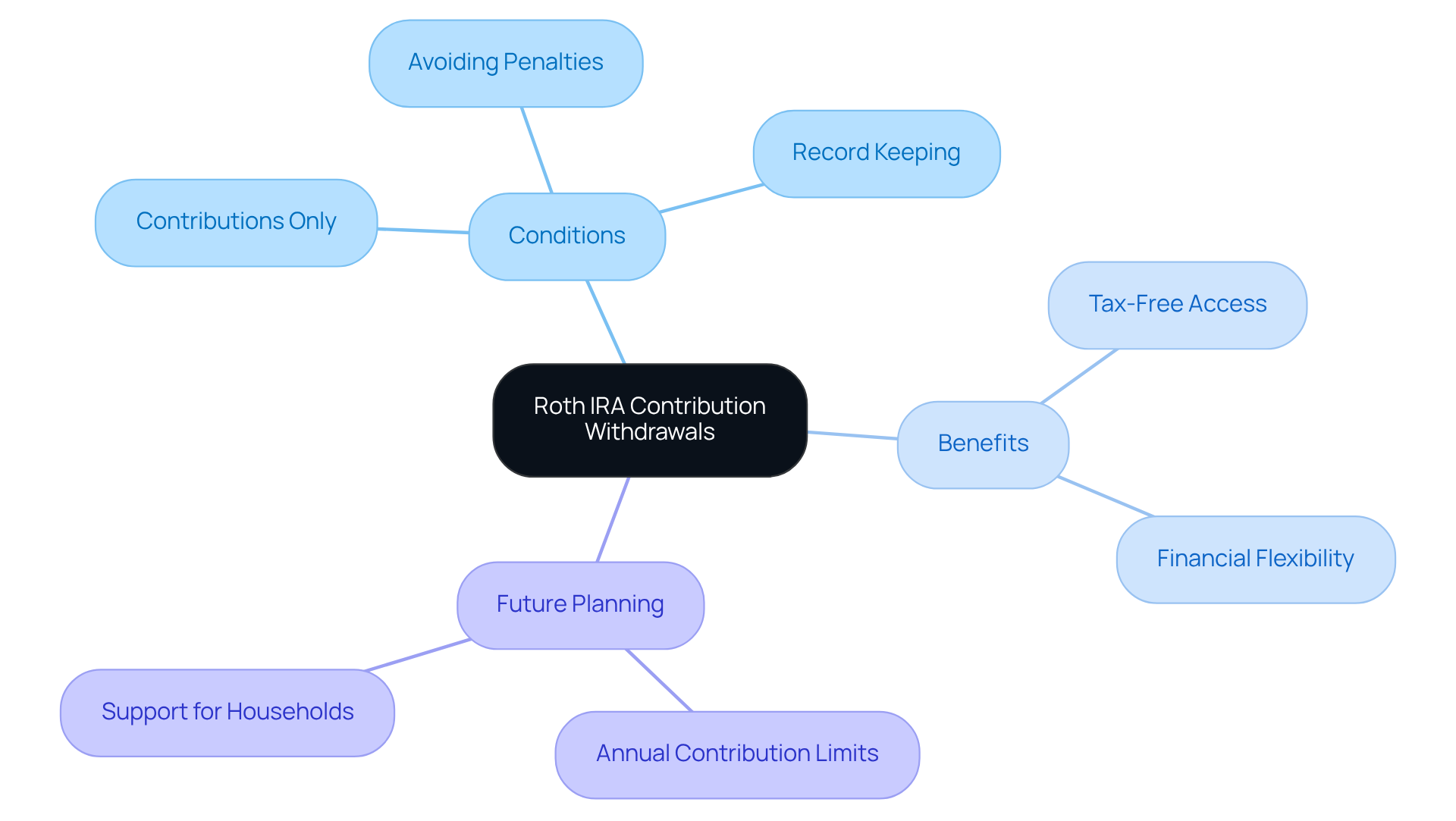 At the center, we have the main topic. As you follow the branches, you'll see conditions for withdrawing contributions, benefits of this flexibility, and how it can help with future financial planning.