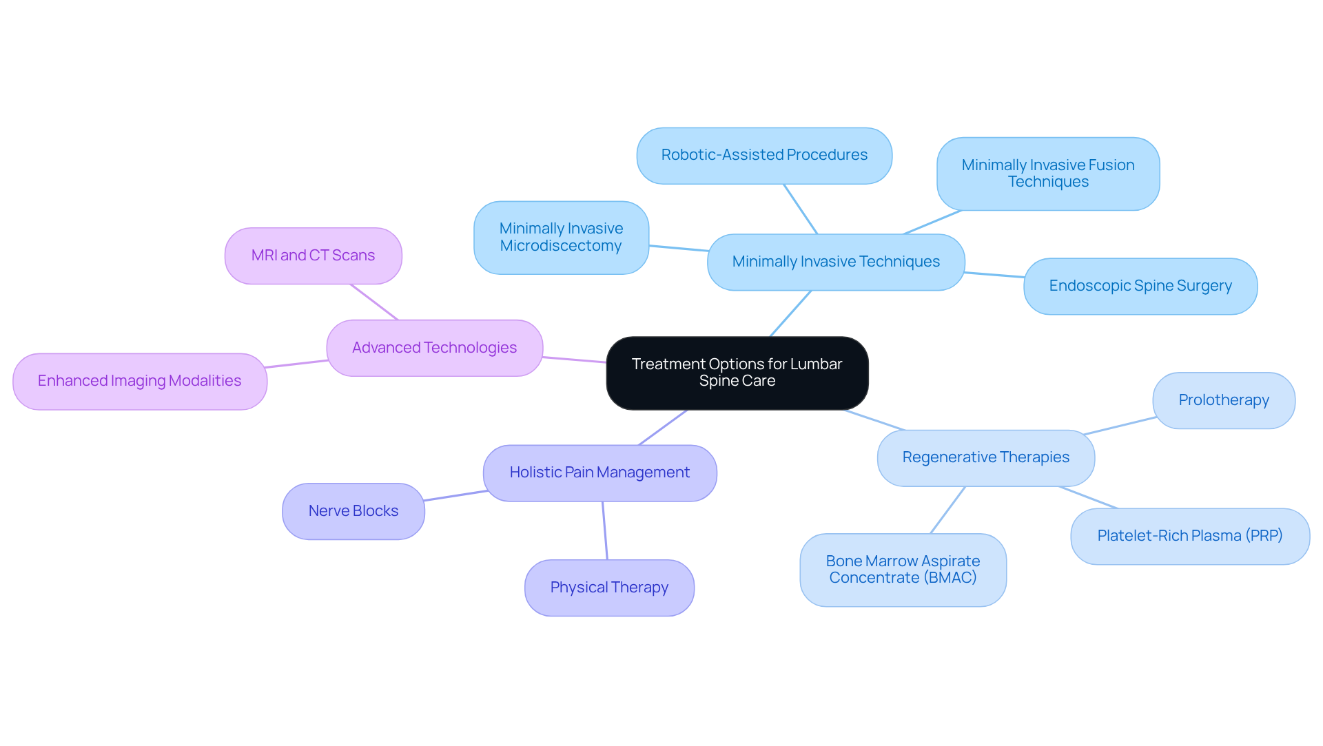 This mindmap helps you explore various treatment options for lumbar spine care. Start at the center with the main topic, then follow the branches to see different categories of treatments and technologies. Each branch leads to specific options, making it easy to understand the choices available for your care. This mindmap helps you explore various treatment options for lumbar spine care. Start at the center with the main topic, then follow the branches to see different categories of treatments and technologies. Each branch leads to specific options, making it easy to understand the choices available for your care.