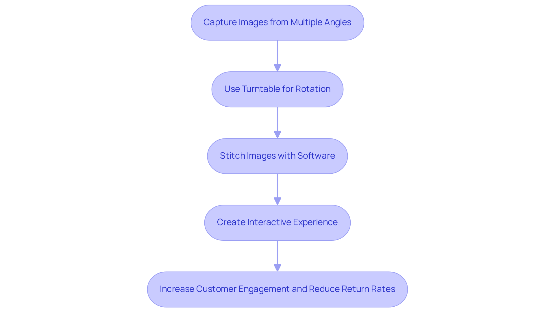 Each box represents a step in the process of creating 360-degree product spins. Follow the arrows to see how each step leads to the next, ultimately enhancing customer engagement.