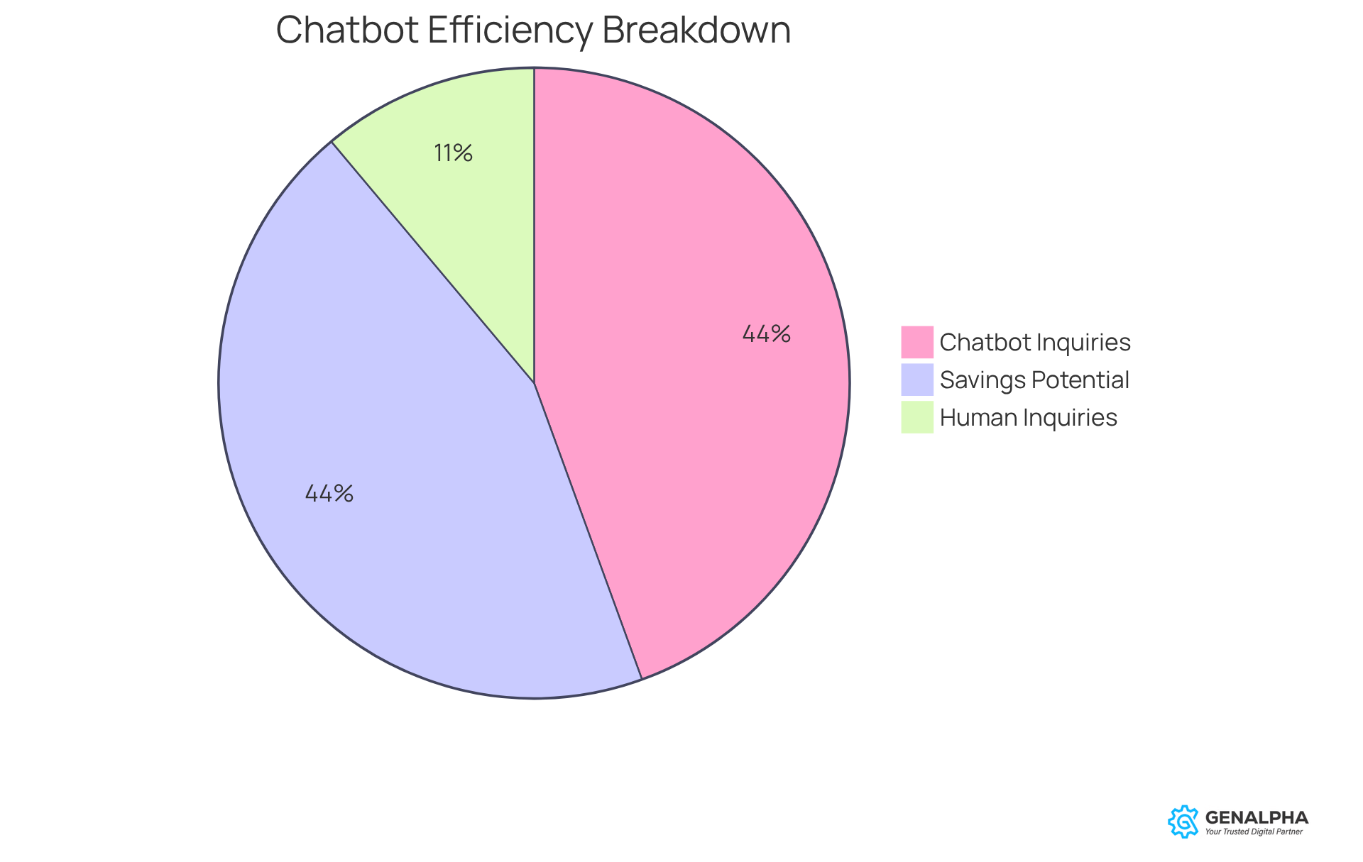 This chart shows how chatbots can handle most routine questions, freeing up human agents for more complex issues. The larger slice represents the 80% of questions chatbots can answer, while the smaller slice shows the 20% that still need a human touch. The additional note on potential savings illustrates the financial benefits of using chatbots.