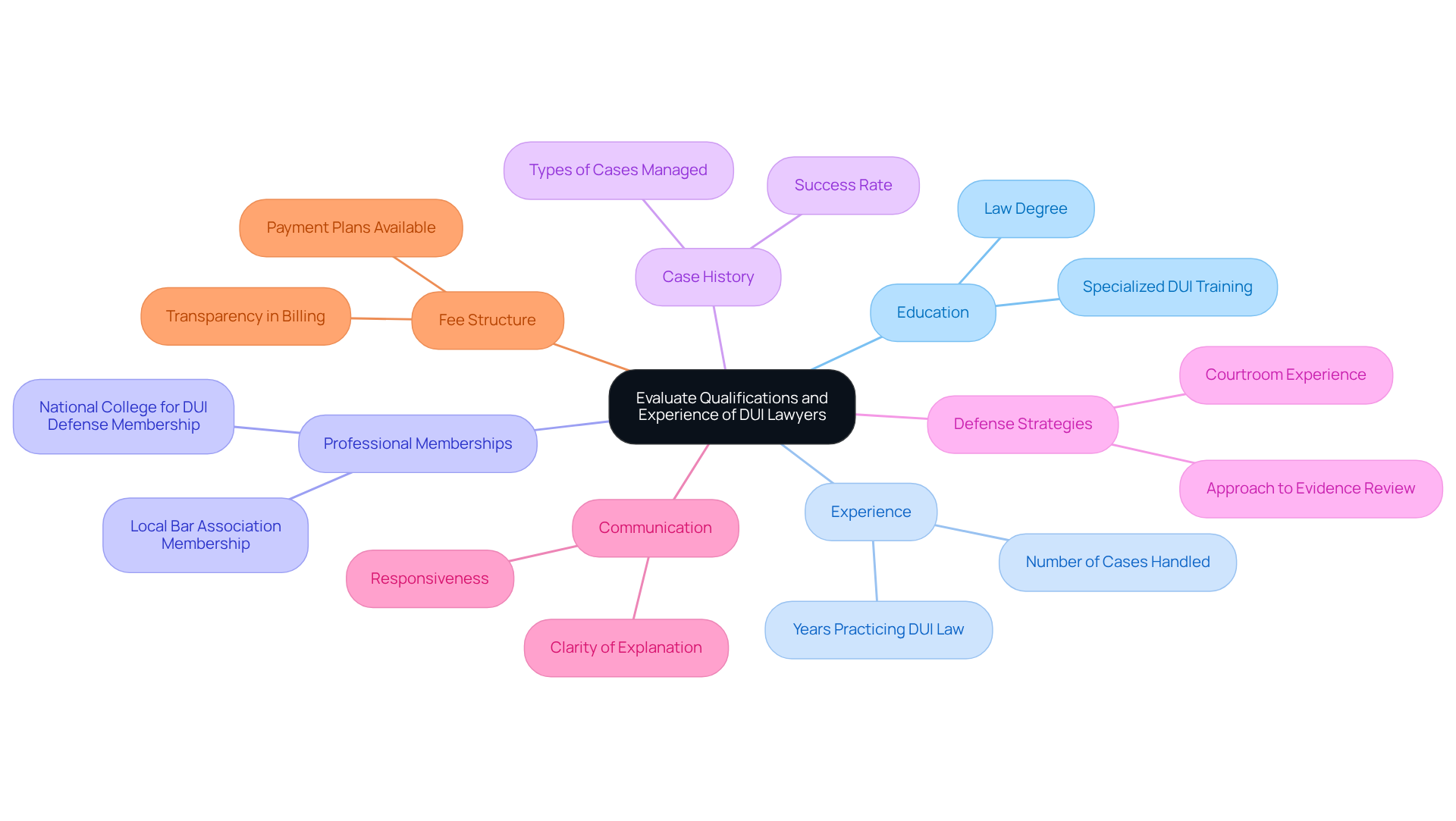 Start at the center with the main topic of evaluating DUI lawyers. Each branch represents a different criterion to consider, and the sub-branches provide specific details or questions to guide your evaluation process. Start at the center with the main topic of evaluating DUI lawyers. Each branch represents a different criterion to consider, and the sub-branches provide specific details or questions to guide your evaluation process.