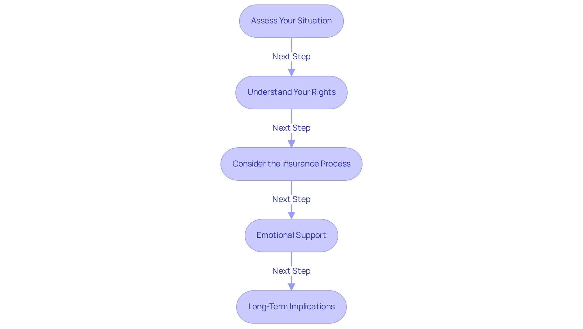 This flowchart guides you through the essential steps to take after an at-fault accident. Each box represents a crucial action to help you navigate the aftermath effectively. Follow the arrows to see the order of steps and understand how each one builds on the previous to ensure you get the support and compensation you deserve. This flowchart guides you through the essential steps to take after an at-fault accident. Each box represents a crucial action to help you navigate the aftermath effectively. Follow the arrows to see the order of steps and understand how each one builds on the previous to ensure you get the support and compensation you deserve.