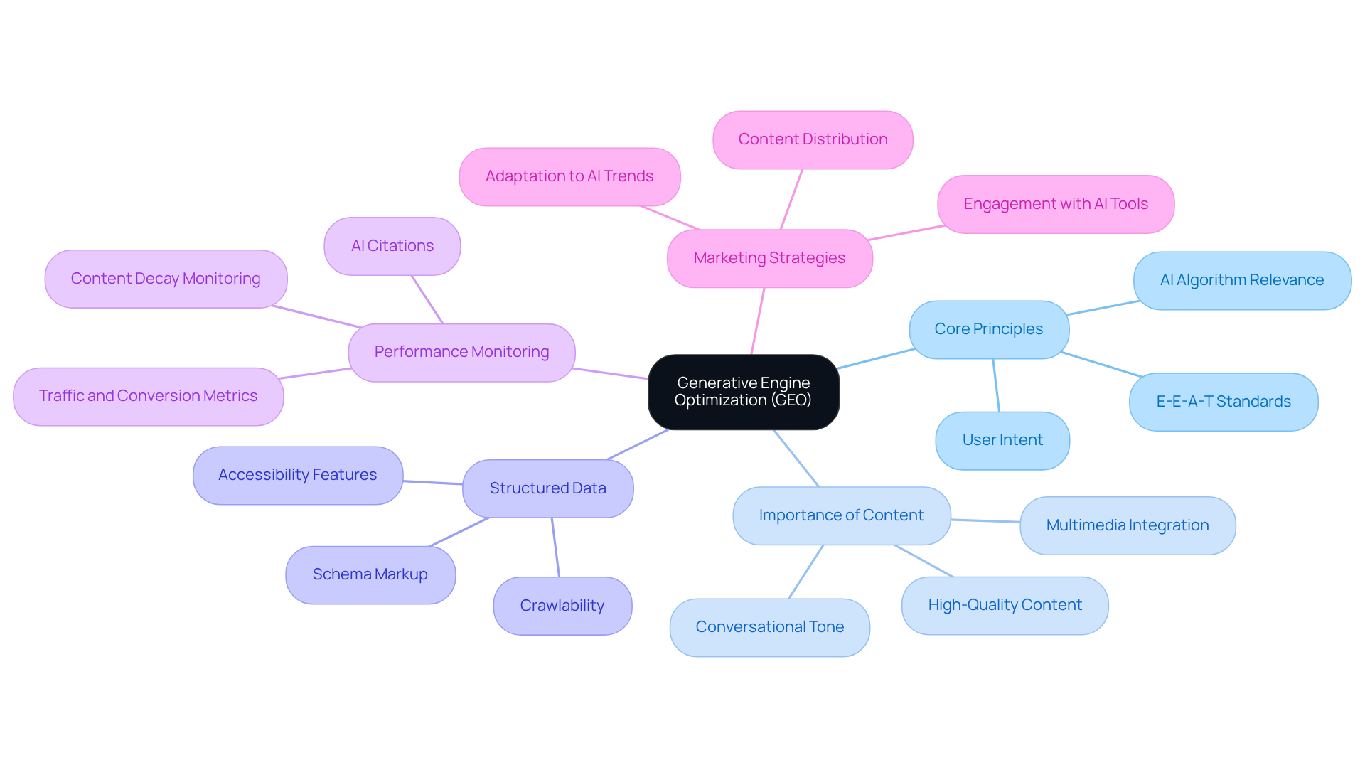 Start at the center with GEO. Follow the branches to explore important concepts and strategies that can help you enhance your marketing efforts and connect better with your audience. Start at the center with GEO. Follow the branches to explore important concepts and strategies that can help you enhance your marketing efforts and connect better with your audience.