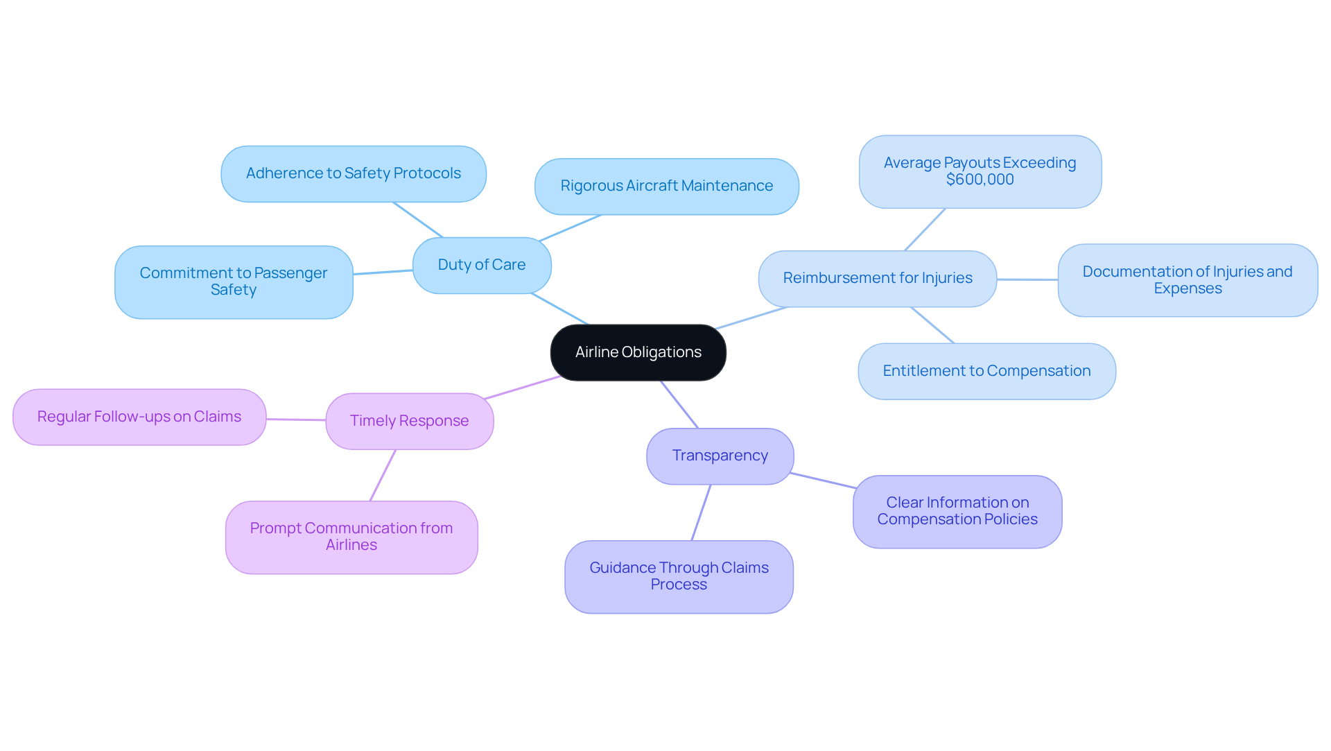 The central node represents the overall theme of airline obligations, while each branch highlights a specific responsibility. Follow the branches to see how each obligation contributes to passenger rights and compensation.