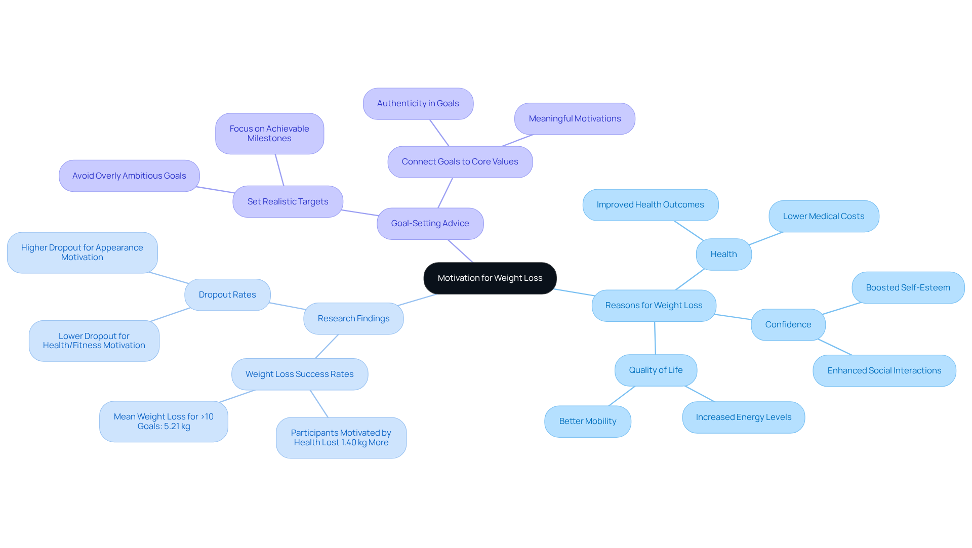 The center shows the main theme of motivation, while branches represent different reasons and strategies. Follow the branches to explore how each aspect contributes to a successful weight loss journey.