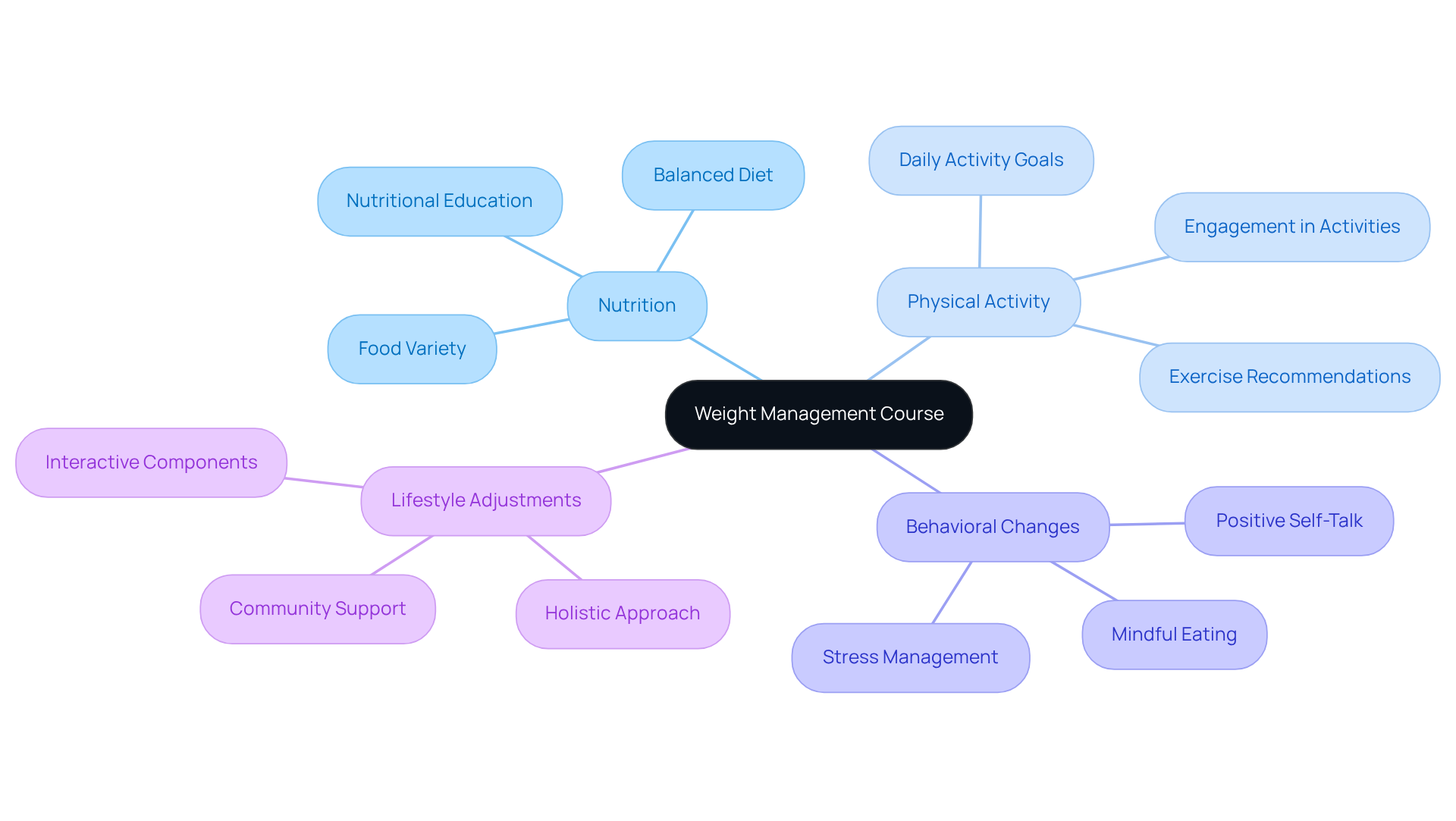 The central node represents the course, while the branches show the key areas of focus. Each sub-branch provides additional details about how these components work together to support weight management. The central node represents the course, while the branches show the key areas of focus. Each sub-branch provides additional details about how these components work together to support weight management.