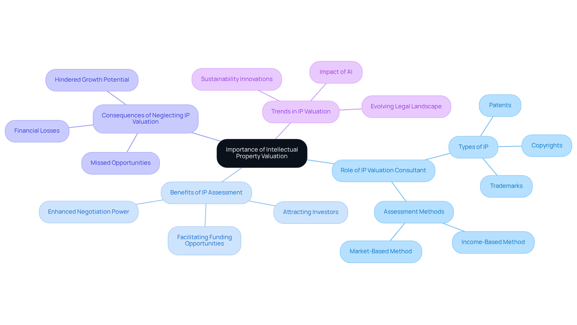 The central node represents the main topic, while the branches show different aspects of IP valuation. Each color-coded branch helps you navigate through the various benefits, roles, and trends associated with intellectual property assessment.