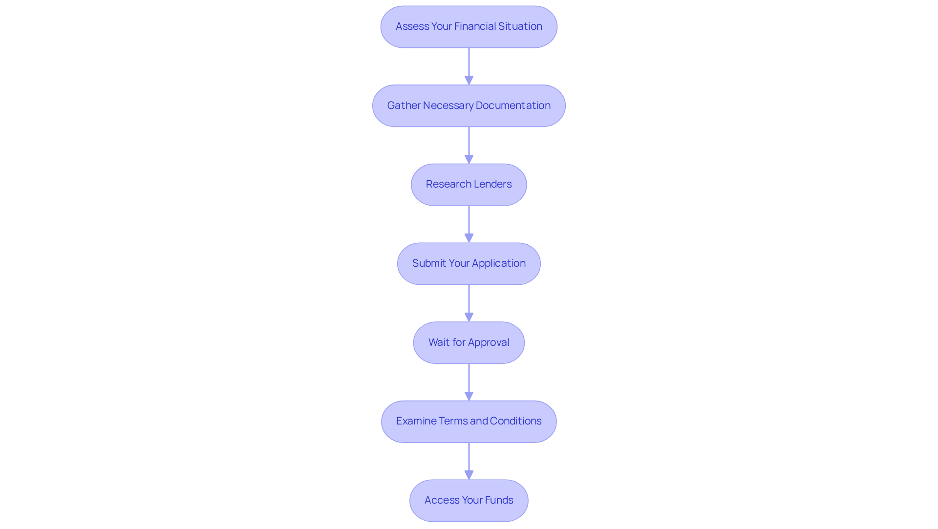 This flowchart guides you through the steps to apply for a line of credit for rental property. Start at the top and follow the arrows down to see what you need to do at each stage, from assessing your finances to accessing your funds.