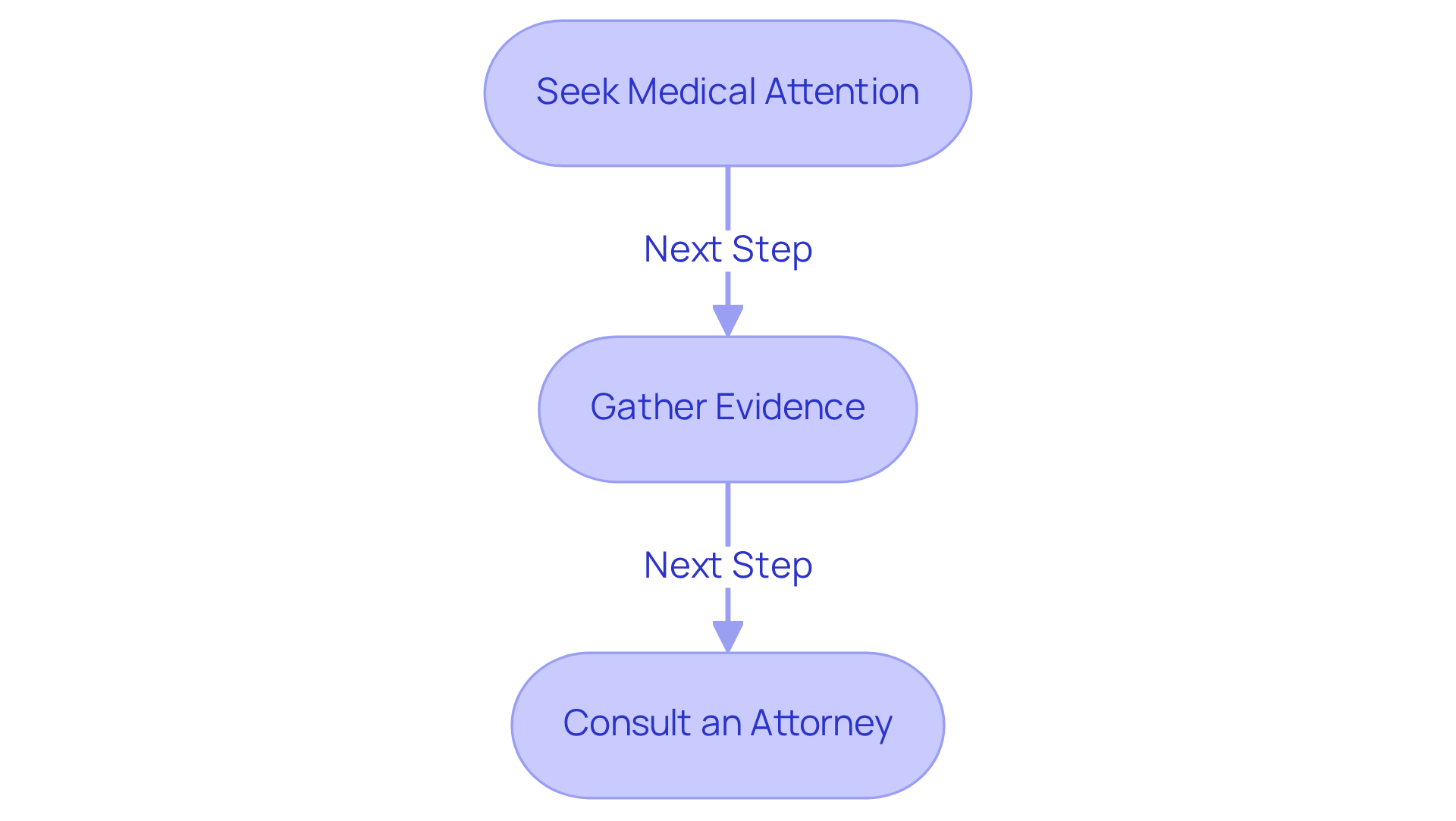 This flowchart guides you through the essential steps to take if you face an airline incident. Start at the top and follow the arrows to ensure you don't miss any important actions that can help you advocate for your rights. This flowchart guides you through the essential steps to take if you face an airline incident. Start at the top and follow the arrows to ensure you don't miss any important actions that can help you advocate for your rights.