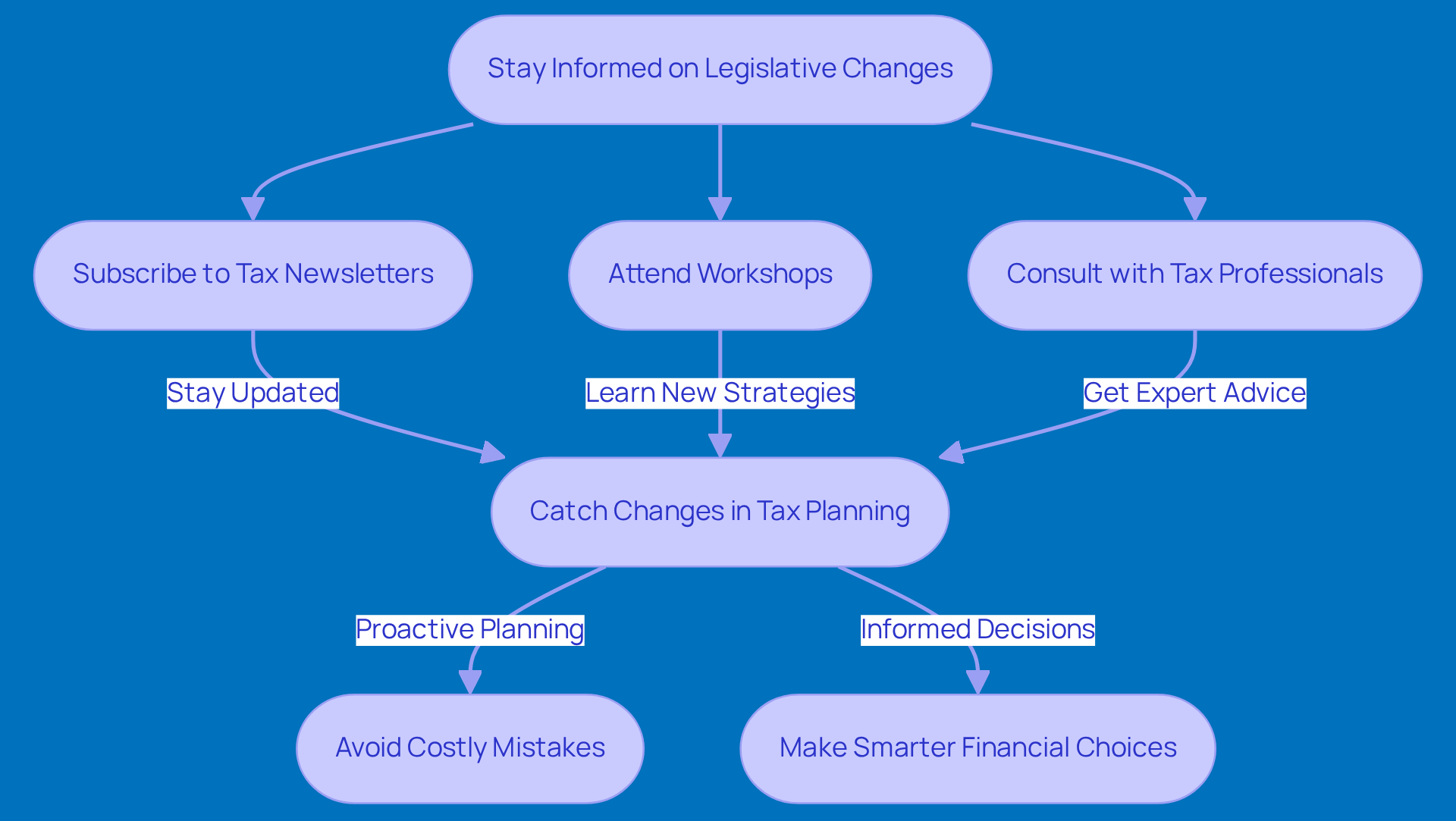 This flowchart shows the steps you can take to stay updated on tax law changes. Follow the arrows to see how each action can help you keep track of important updates.