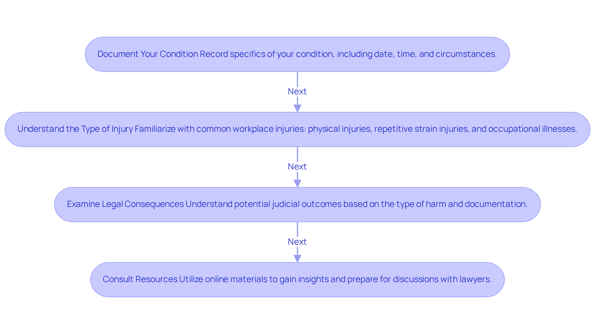 Each box represents a step in the process of identifying your injury or legal issue. Follow the arrows to see the order of actions you should take to prepare for legal support.