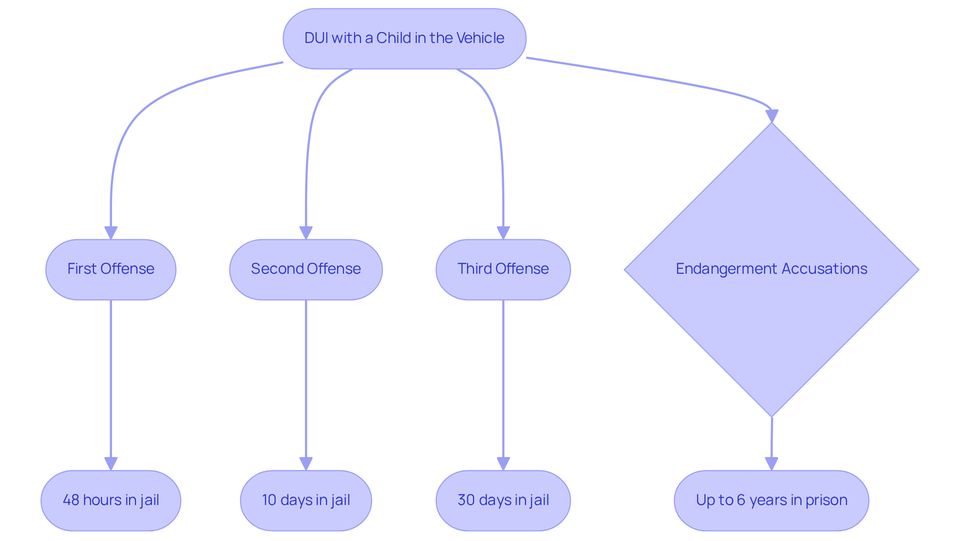 This flowchart shows the penalties for DUI offenses involving a child. Each step represents a different offense and its consequences. Follow the arrows to see how penalties increase with each offense, and note the serious implications of endangerment accusations.