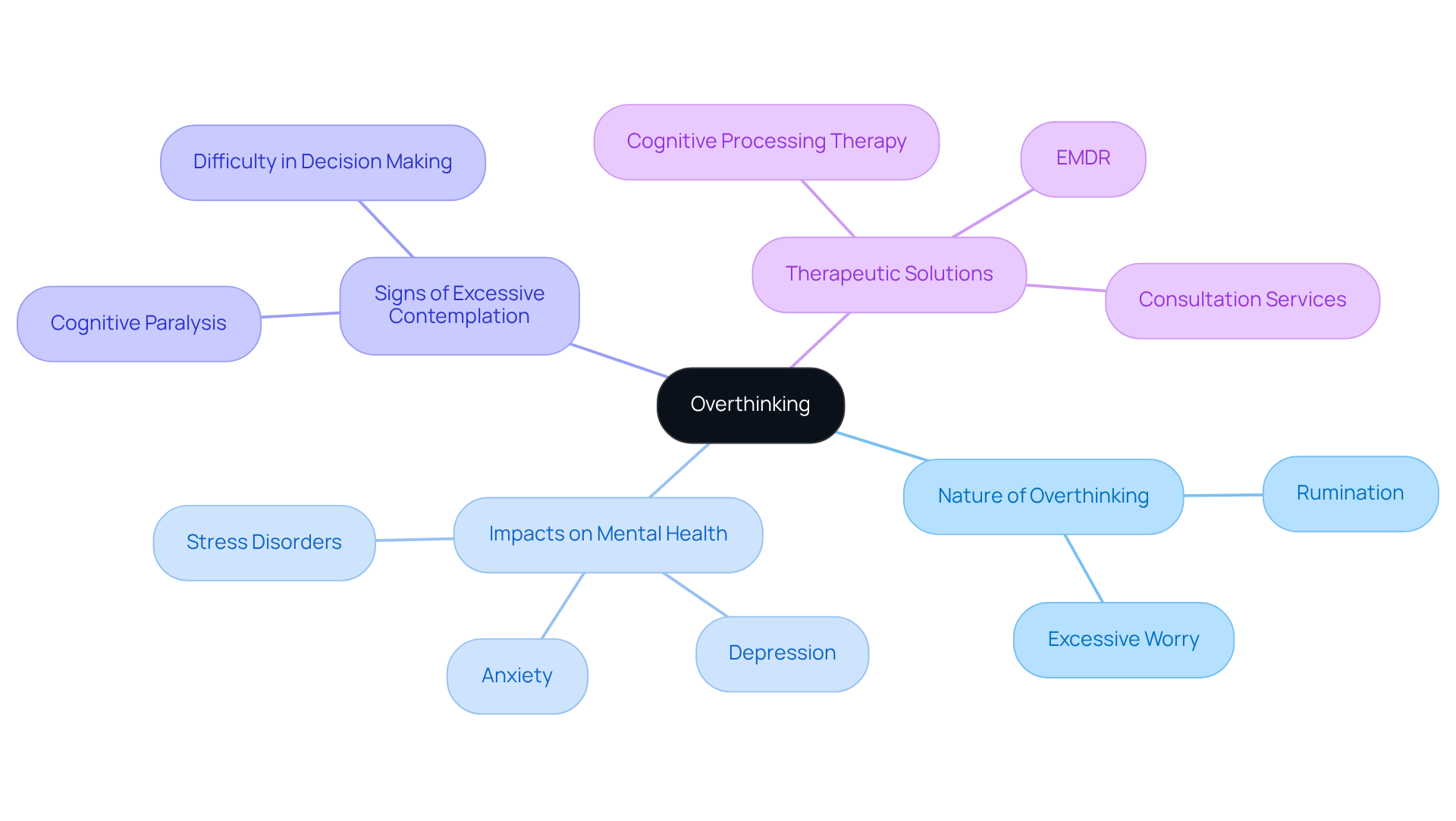 This mindmap starts with the central idea of overthinking and branches out to show its nature, impacts, and the solutions available. Each branch represents a different aspect of overthinking, helping you see how they connect and what steps can be taken to address it.
