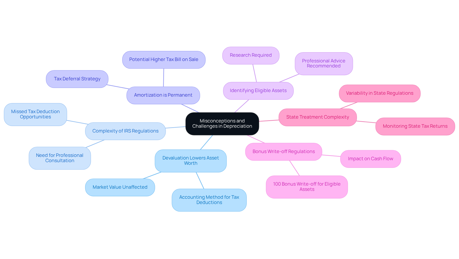 This mindmap starts with the main topic in the center and branches out into various misconceptions and challenges. Each branch represents a specific point, helping you see how they relate to the overall theme of depreciation in real estate. The colors and layout make it easy to follow and understand the complexities involved.