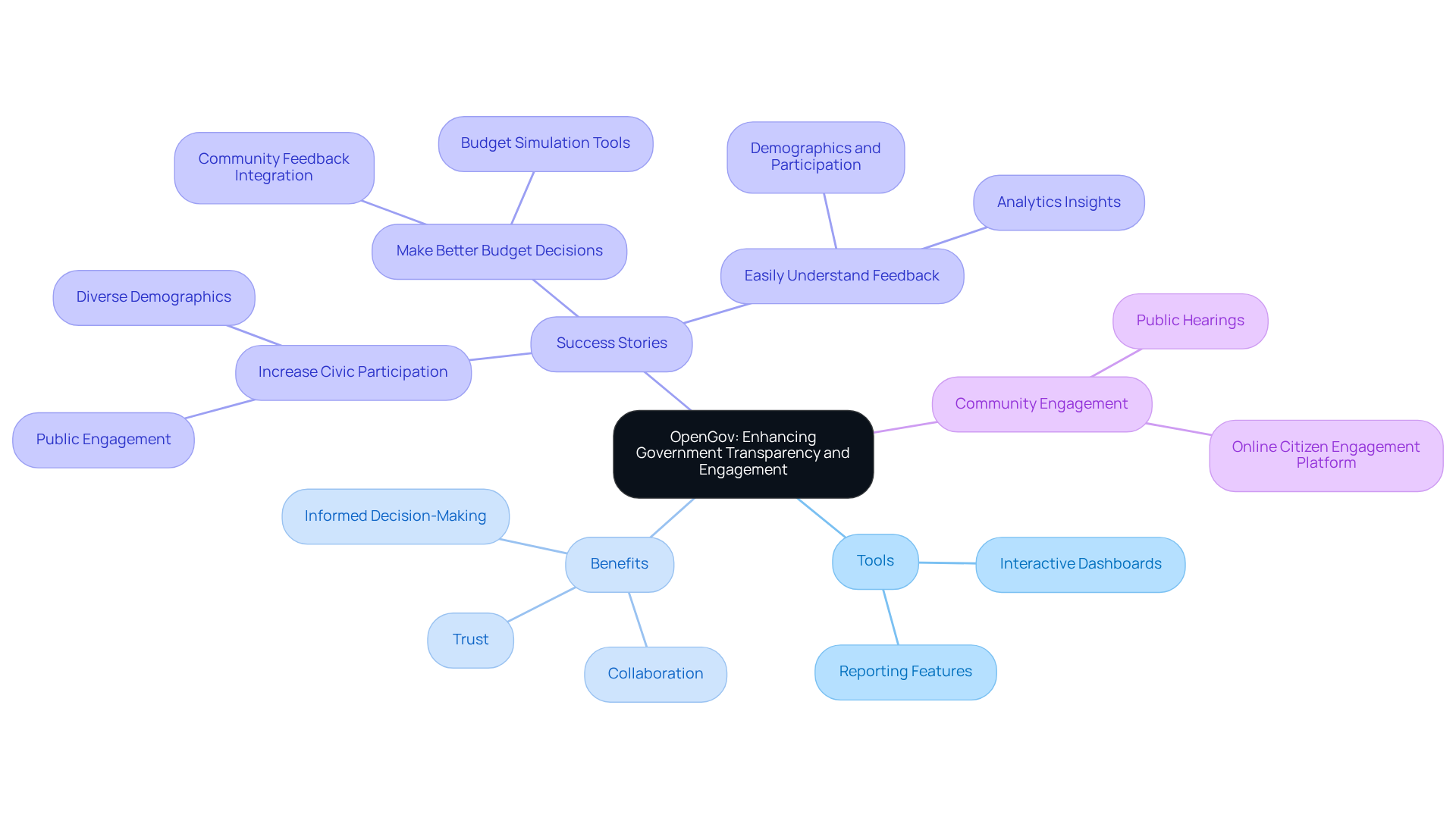 The central node represents OpenGov, while the branches show different aspects of how it enhances government transparency and civic engagement. Each branch highlights a key area, making it easy to see how they connect to the main theme.