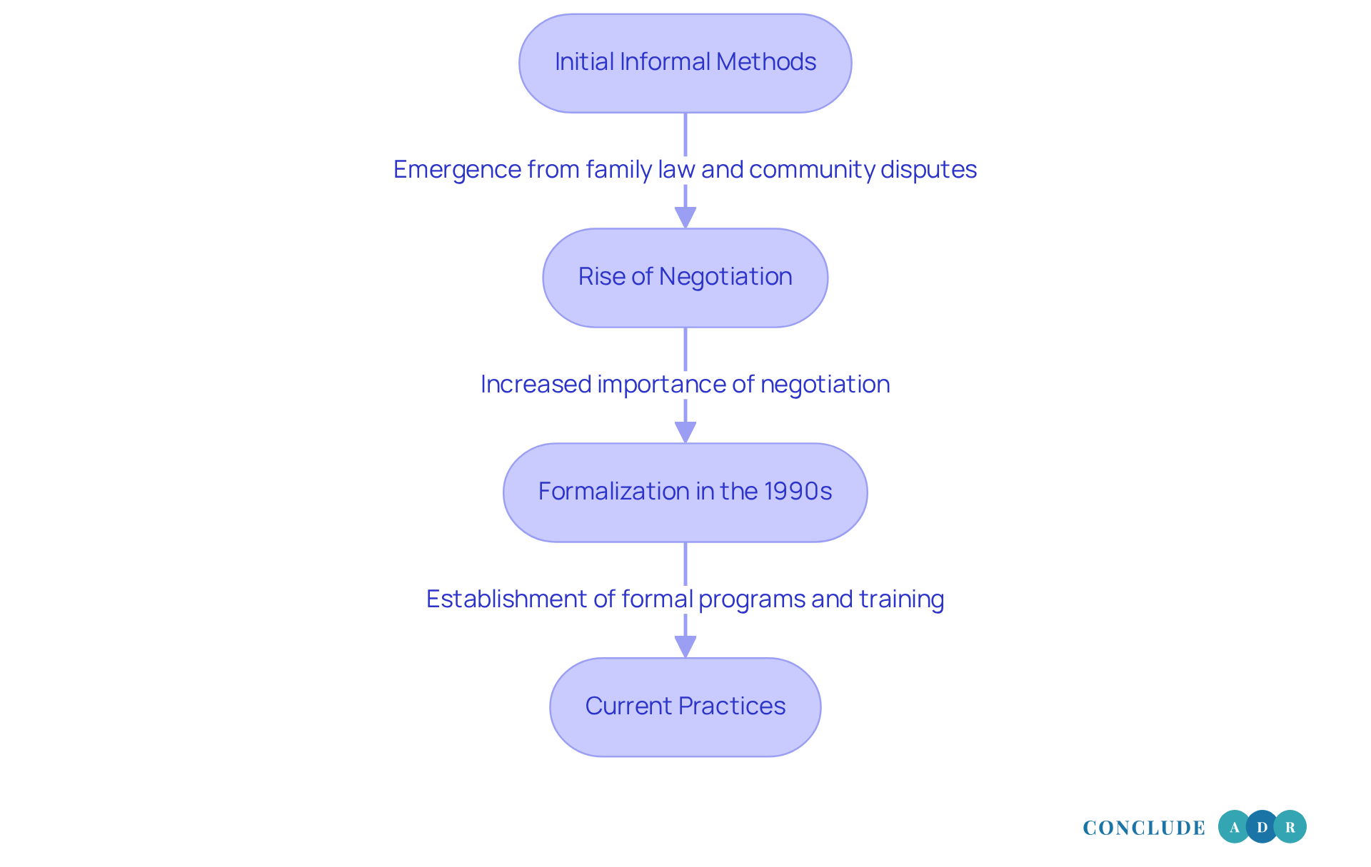 Each box represents a stage in the development of workplace mediation — follow the arrows to understand how conflict resolution has transformed over the decades.