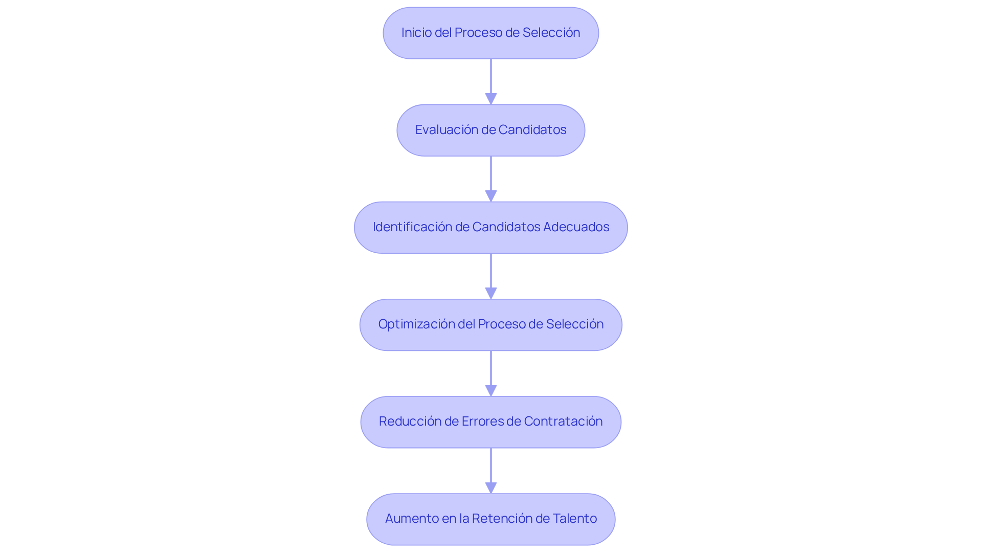 Este diagrama muestra cómo AssessFirst mejora el proceso de selección de personal. Cada paso representa una fase en el proceso, desde la evaluación inicial hasta la mejora en la retención de talento. Sigue las flechas para entender cómo cada etapa se conecta con la siguiente.