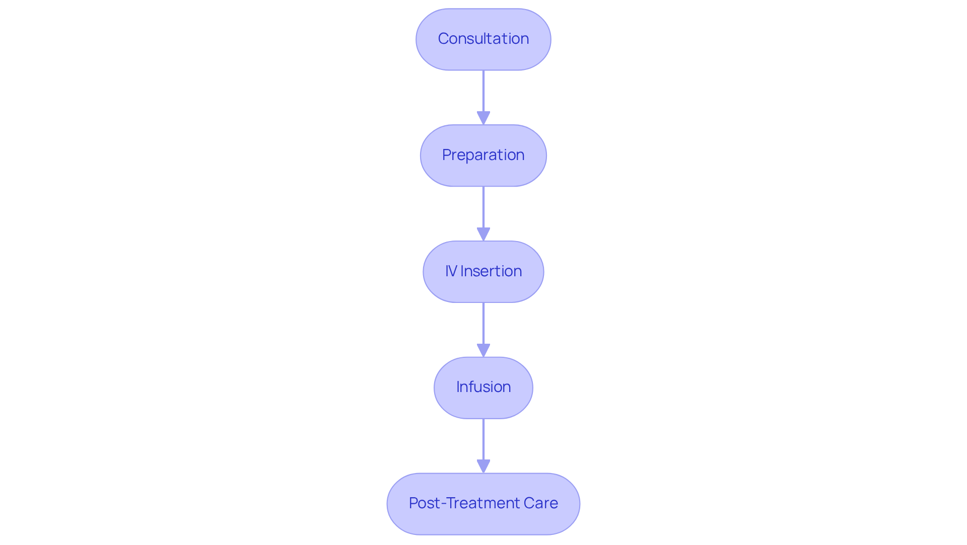 Each box represents a step in your IV therapy journey. Follow the arrows to see how you move from one stage to the next, ensuring a smooth and supportive experience. Each box represents a step in your IV therapy journey. Follow the arrows to see how you move from one stage to the next, ensuring a smooth and supportive experience.