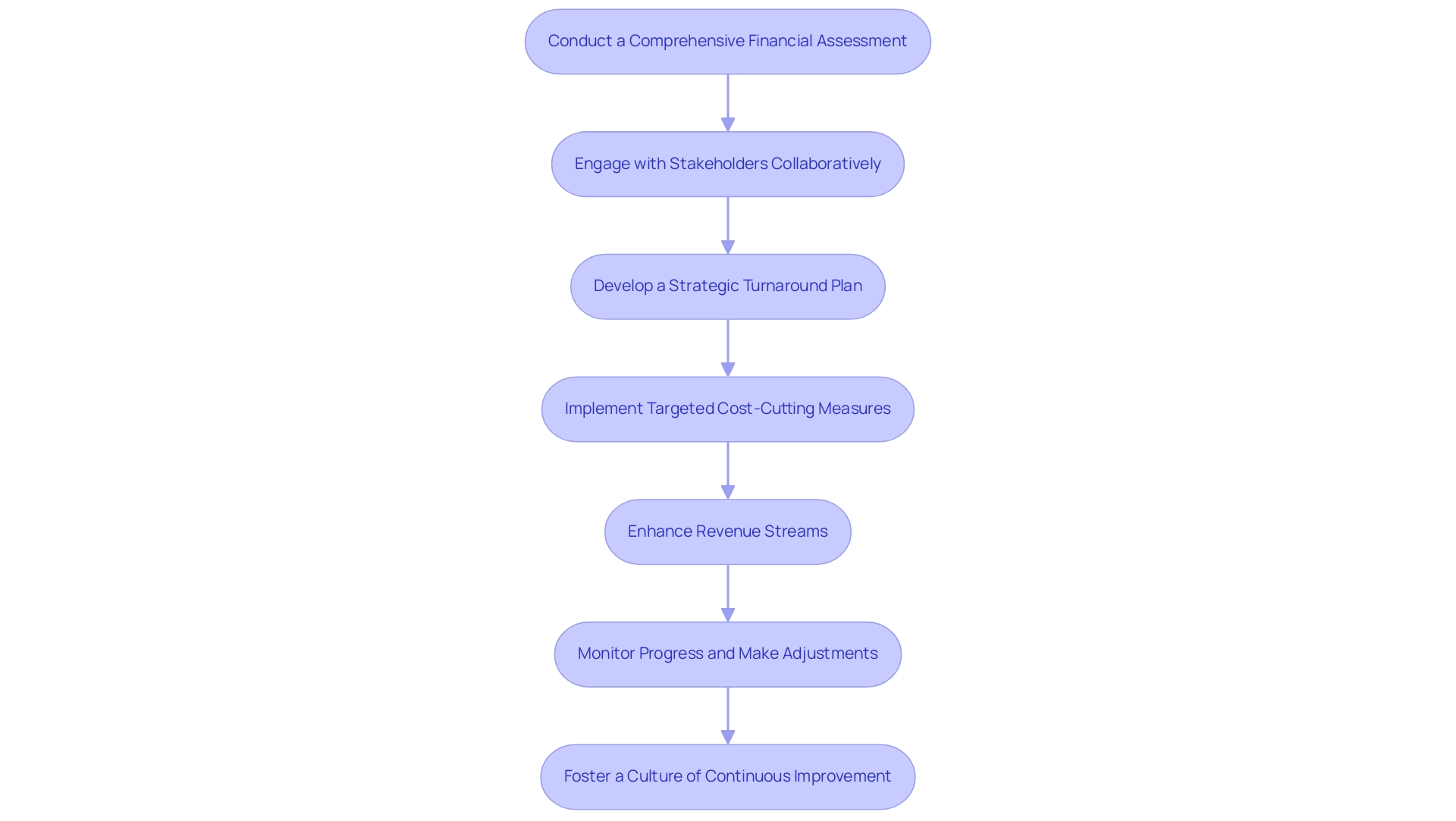 How to Implement Effective Turnaround Management in Tamworth: A Step-by ...