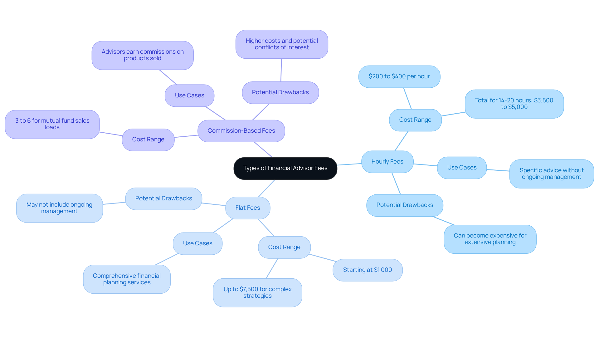 The central node represents the overall topic of fees. Each branch shows a type of fee along with key details like costs and considerations, helping you navigate your choices.