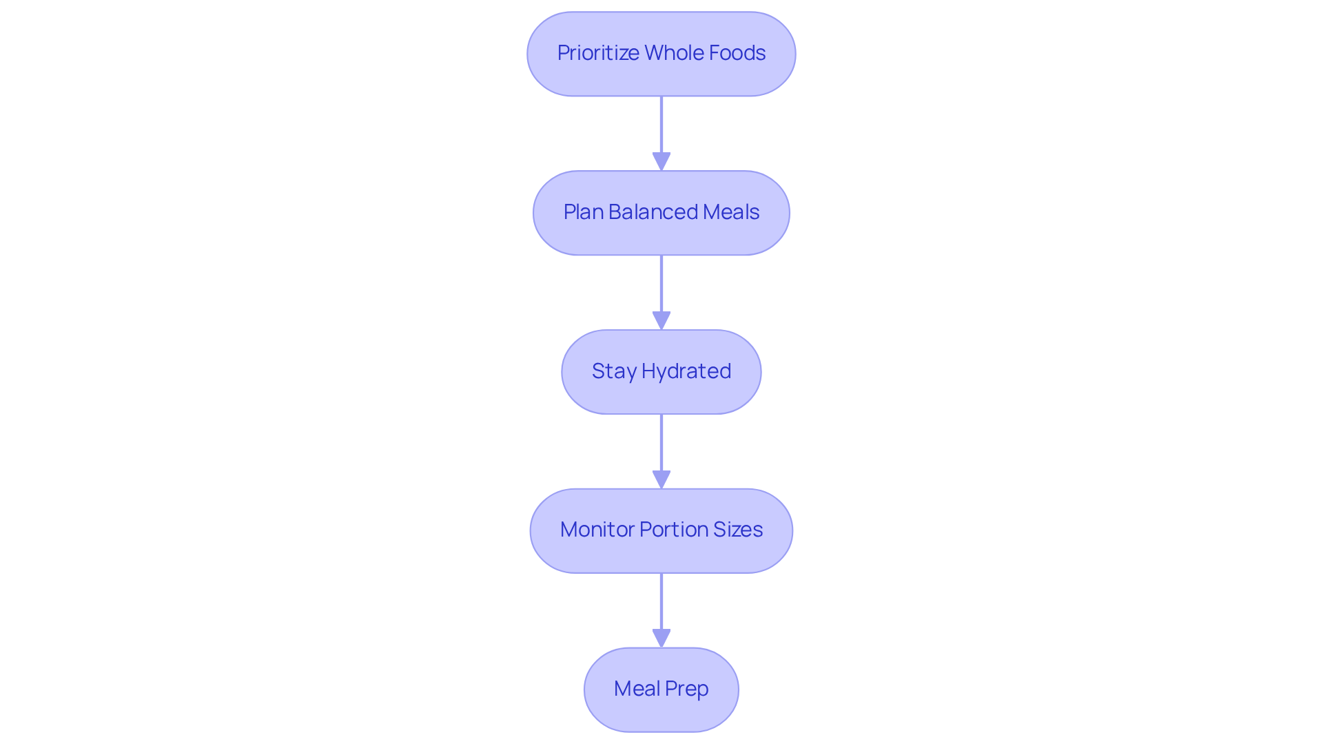 Each box represents a step in your journey to a healthier postpartum diet. Follow the arrows to see how each action builds on the last, helping you create a balanced and nourishing meal plan.