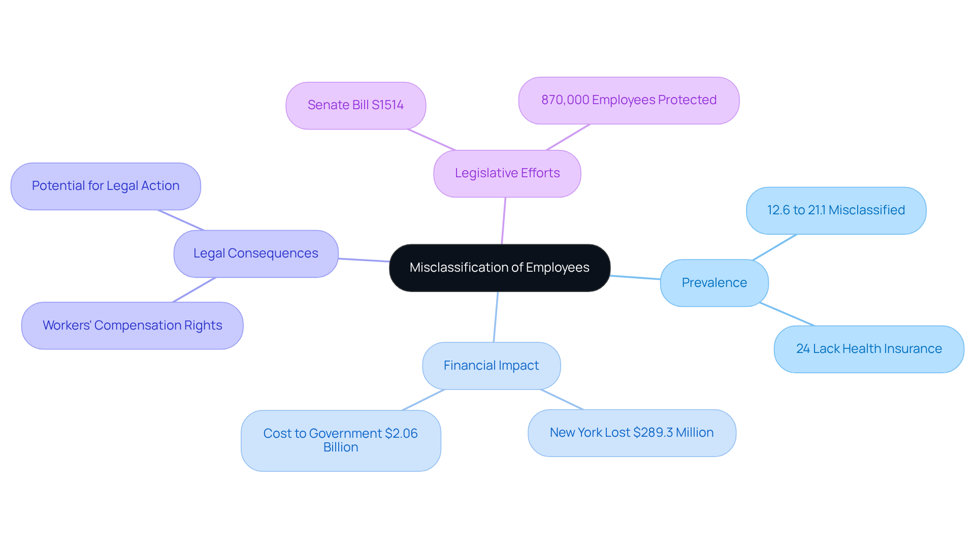 This mindmap starts with the central issue of employee misclassification and branches out to show related topics. Each branch represents a different aspect of the issue, helping you see how they connect and the broader implications for workers and employers. This mindmap starts with the central issue of employee misclassification and branches out to show related topics. Each branch represents a different aspect of the issue, helping you see how they connect and the broader implications for workers and employers.