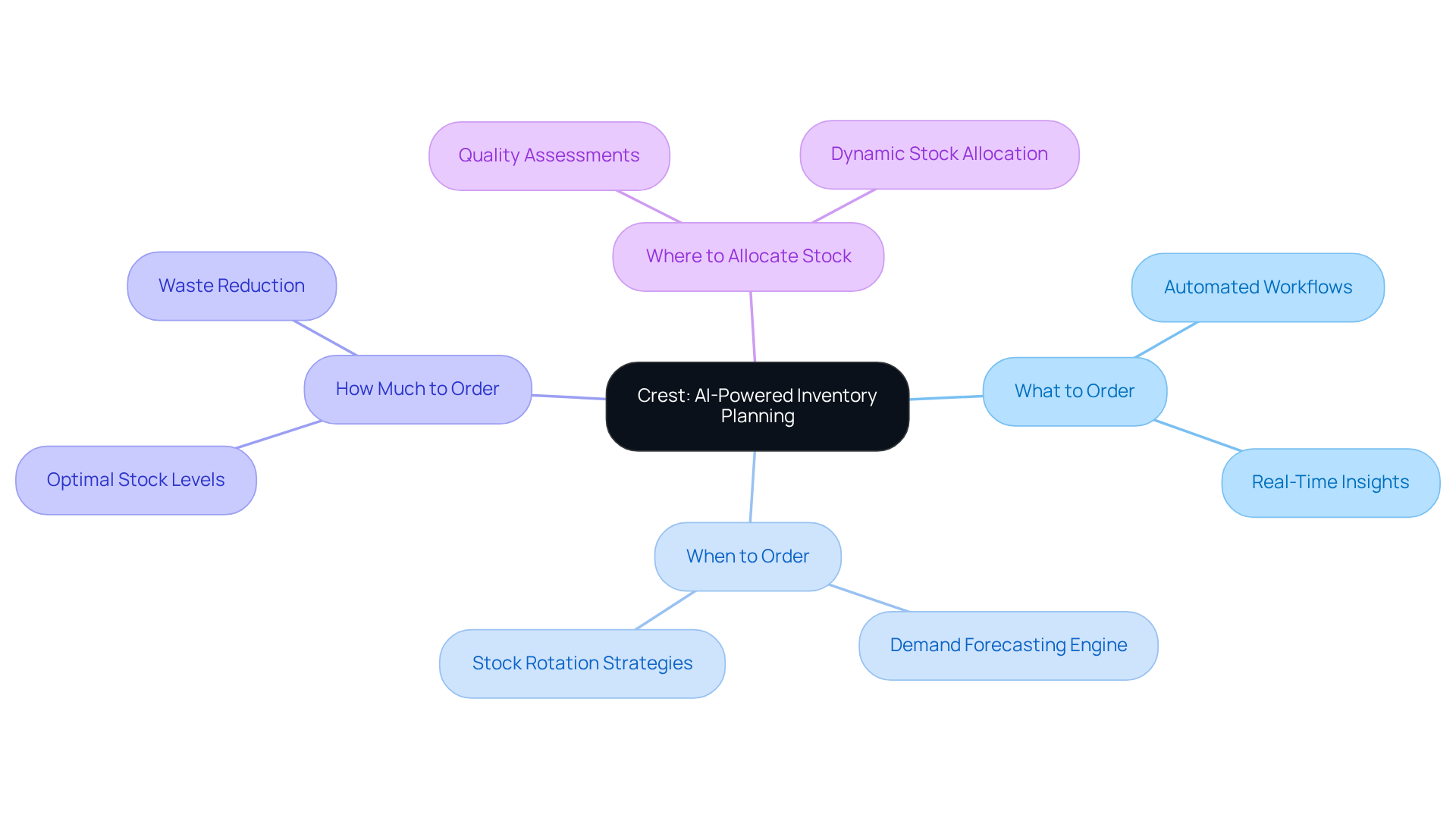 The central node represents Crest's inventory planning system, while the branches show key questions and functionalities that help small businesses manage their stock effectively.