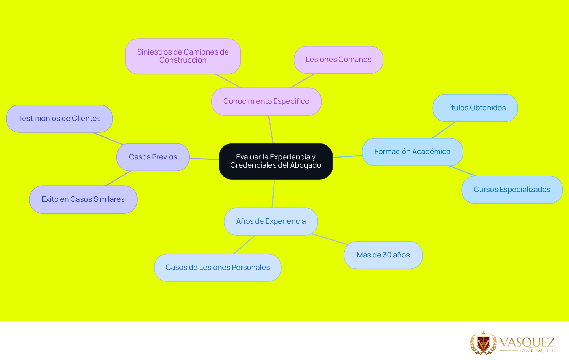 El nodo central representa la evaluación de un abogado. Las ramas muestran criterios esenciales a considerar, y las sub-ramas ofrecen más detalles sobre cada criterio. Esto ayuda a visualizar la importancia de cada factor en la elección del abogado adecuado.