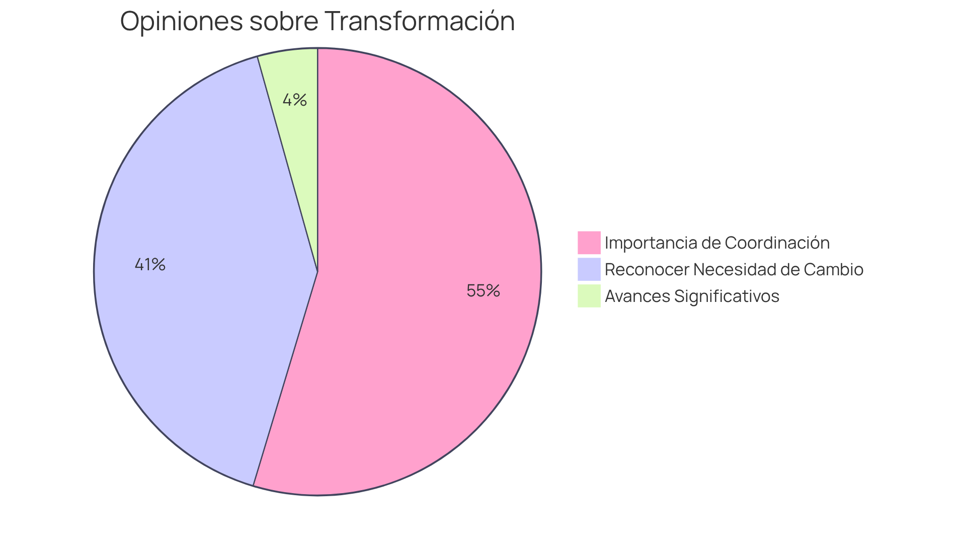 Cada sección del gráfico representa un porcentaje de líderes que opinan sobre la transformación organizacional: el 66% reconoce la necesidad de cambiar, el 88% valora la coordinación de recursos, y el 7% está haciendo progresos. Las secciones más grandes indican áreas donde hay más consenso o necesidad.
