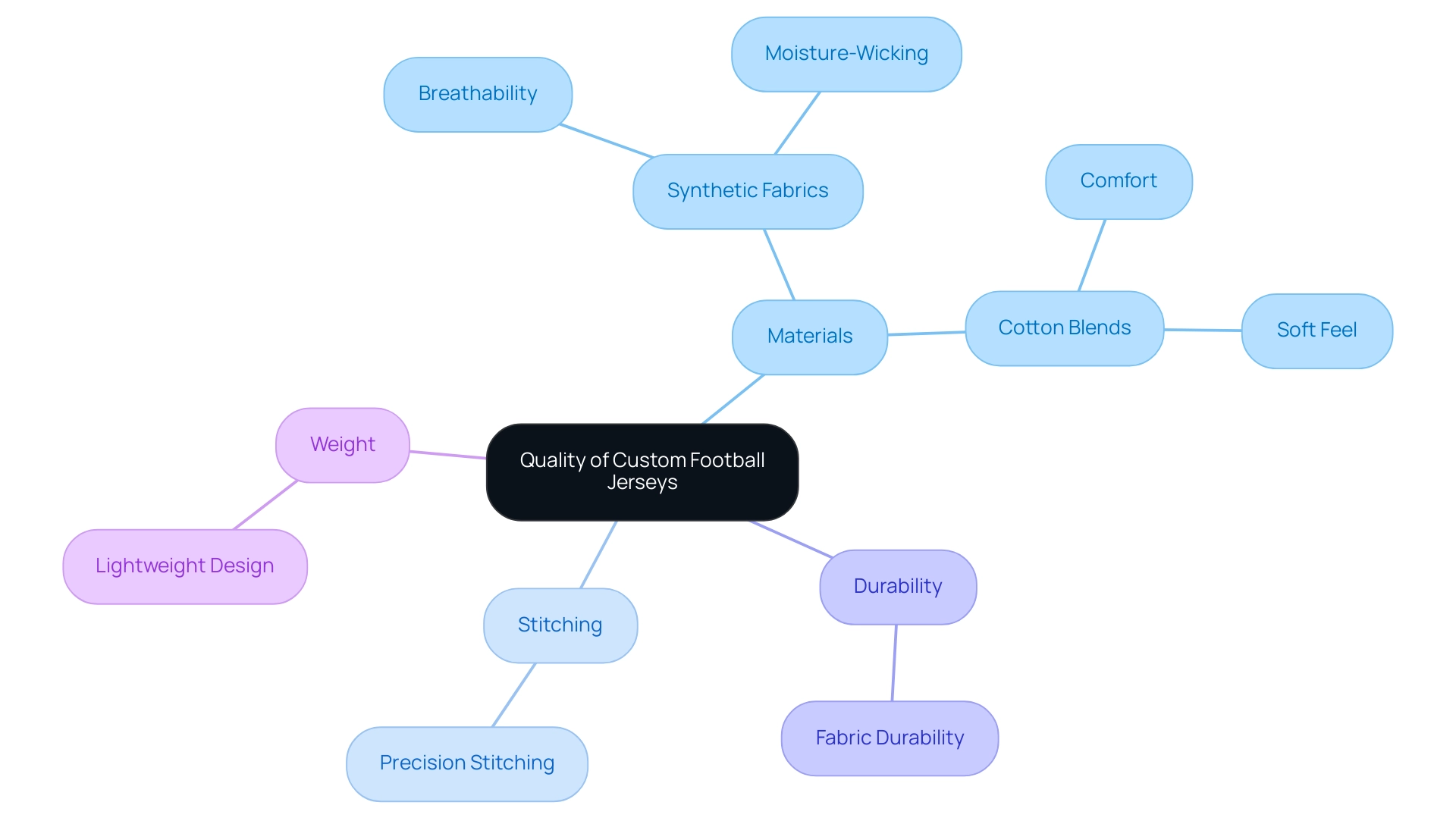 The central node represents overall quality, with branches indicating different factors contributing to quality, colored for easy differentiation.