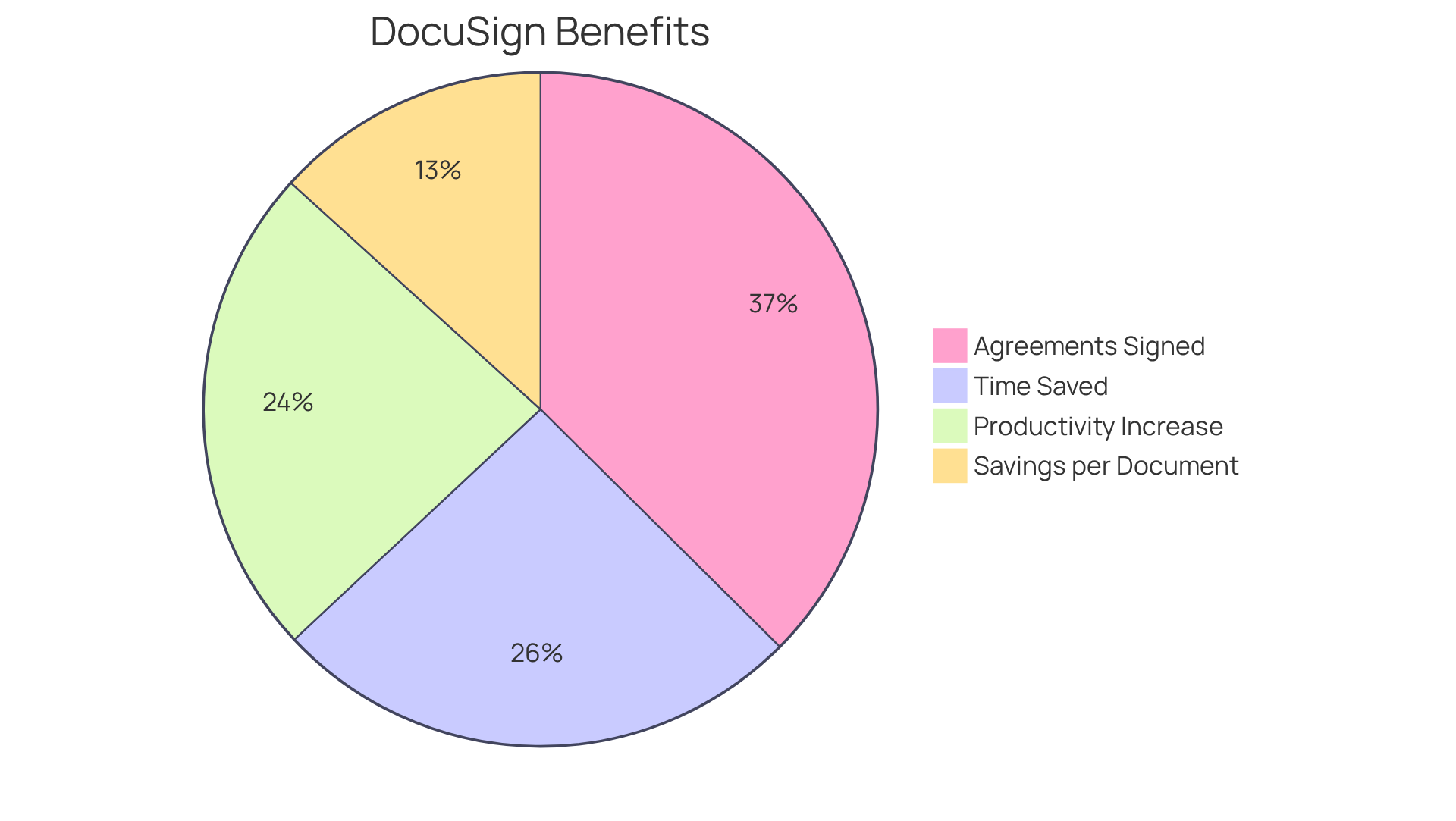 Each slice of the pie shows a different benefit of using DocuSign. The larger the slice, the greater the impact on time savings, productivity, or cost savings.