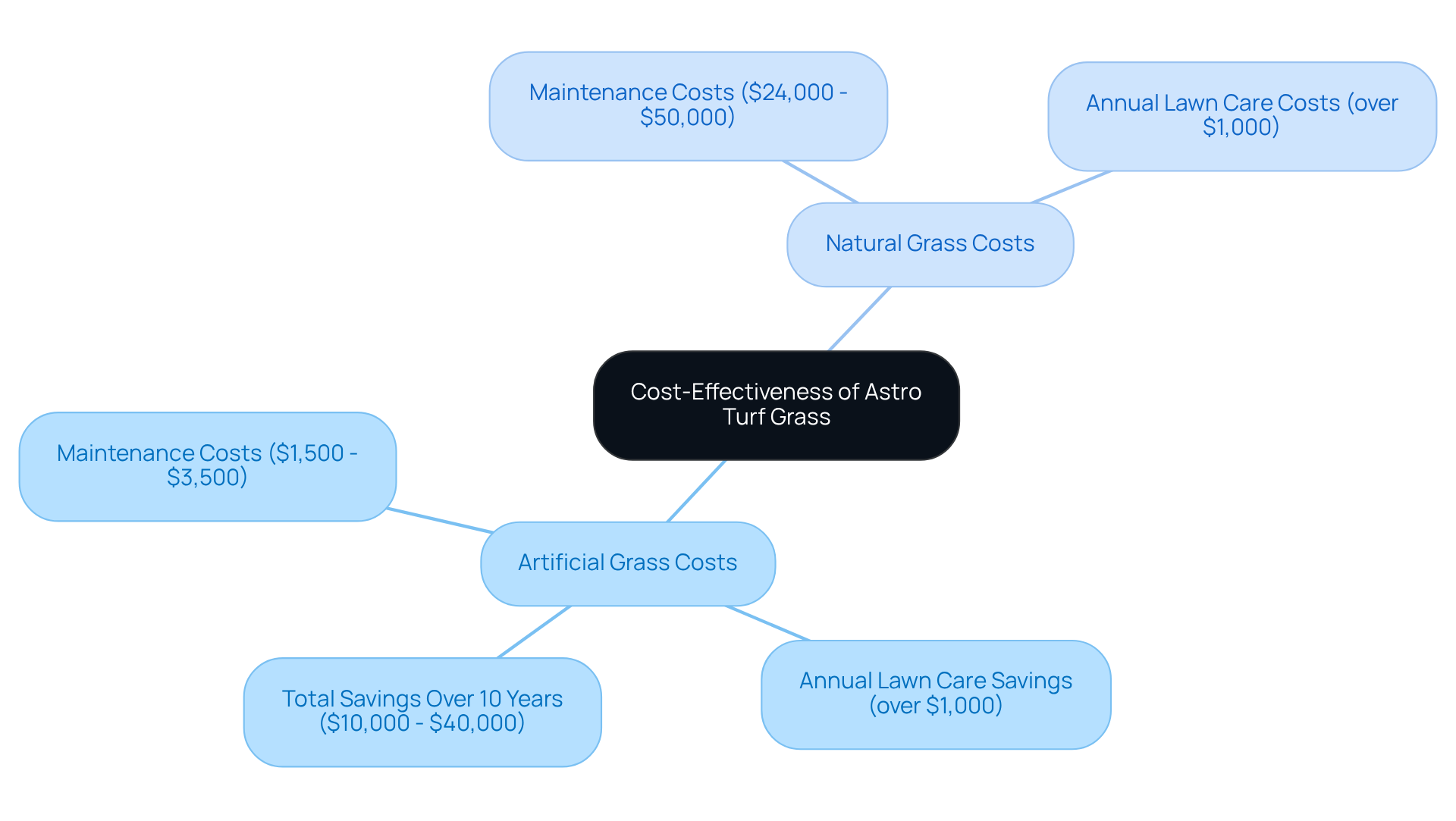 This mindmap shows the financial comparison between artificial grass and natural grass. The central idea is the cost-effectiveness of astro turf grass, with branches detailing the costs and savings associated with each option. Follow the branches to see how much you can save over time!