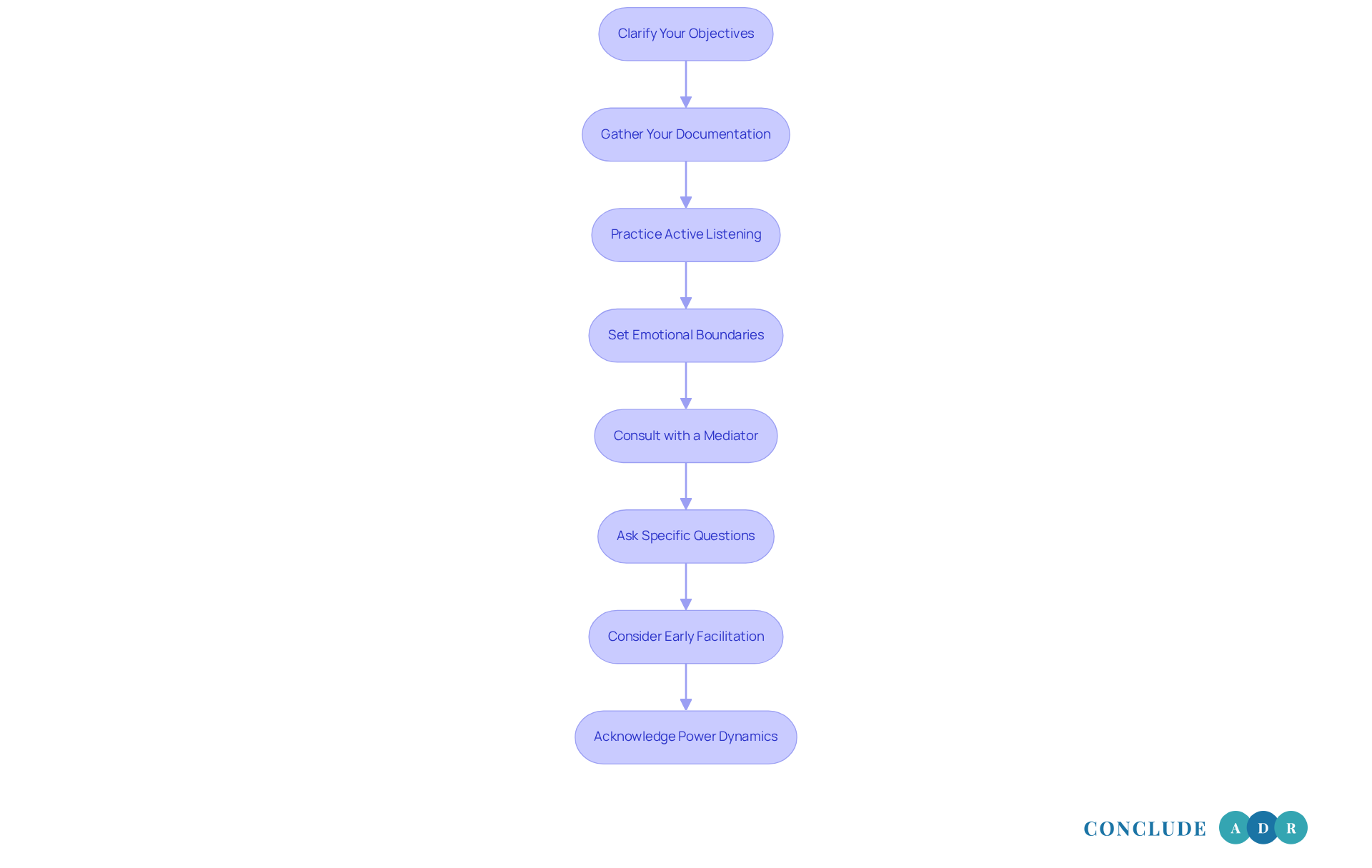 Each box represents a step you should take to prepare for mediation. Follow the arrows to see the order in which to approach these steps for the best results.