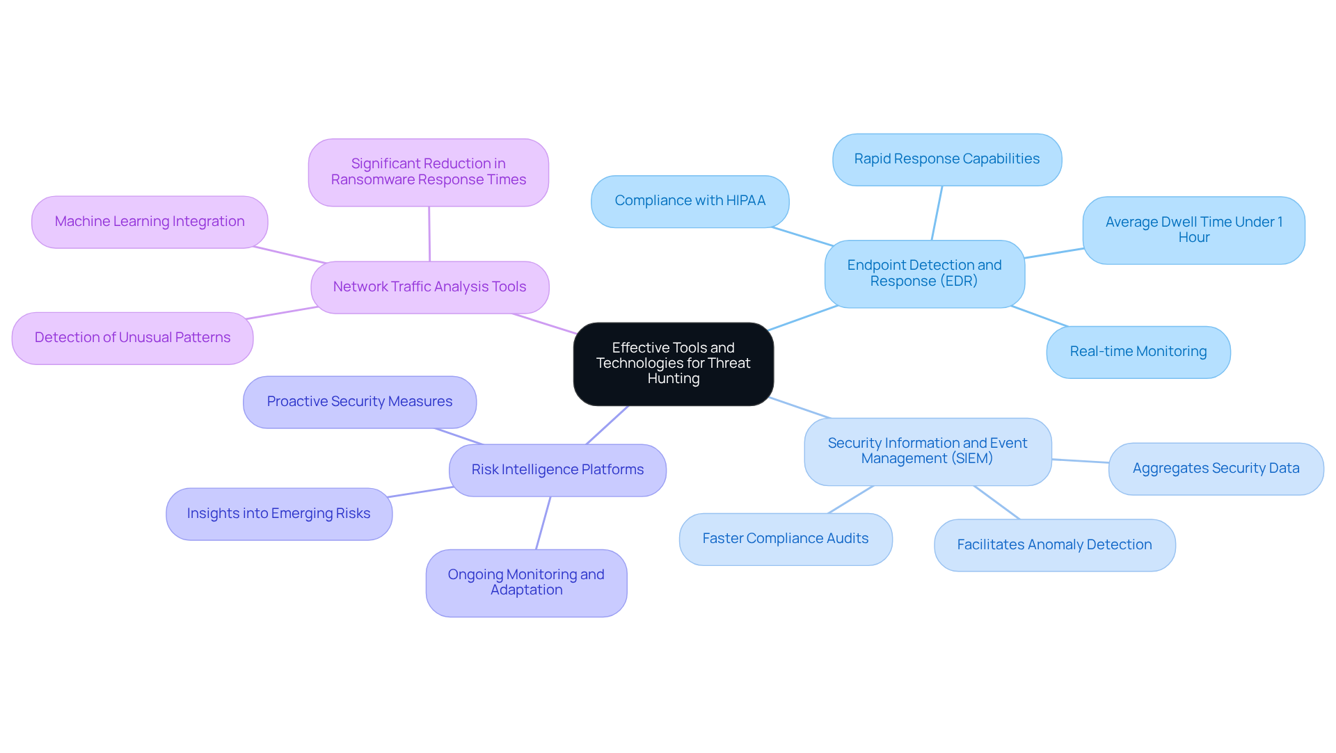 The central node represents the main focus on threat hunting tools, while the branches show different categories of tools. Each sub-branch highlights specific features or advantages, helping you understand how these tools contribute to security.